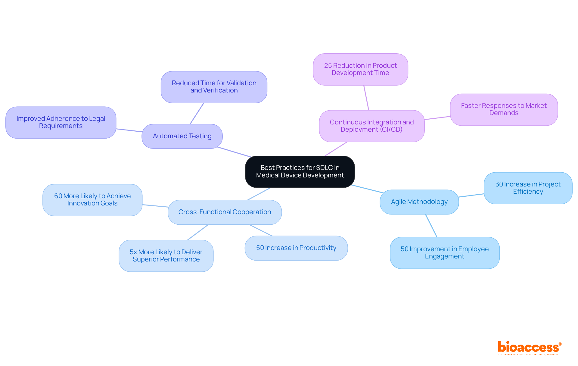 The central node represents the overall focus. Each branch describes a specific practice and its related benefits, helping you visualize how these practices contribute to successful medical device software development. The central node represents the overall focus. Each branch describes a specific practice and its related benefits, helping you visualize how these practices contribute to successful medical device software development.