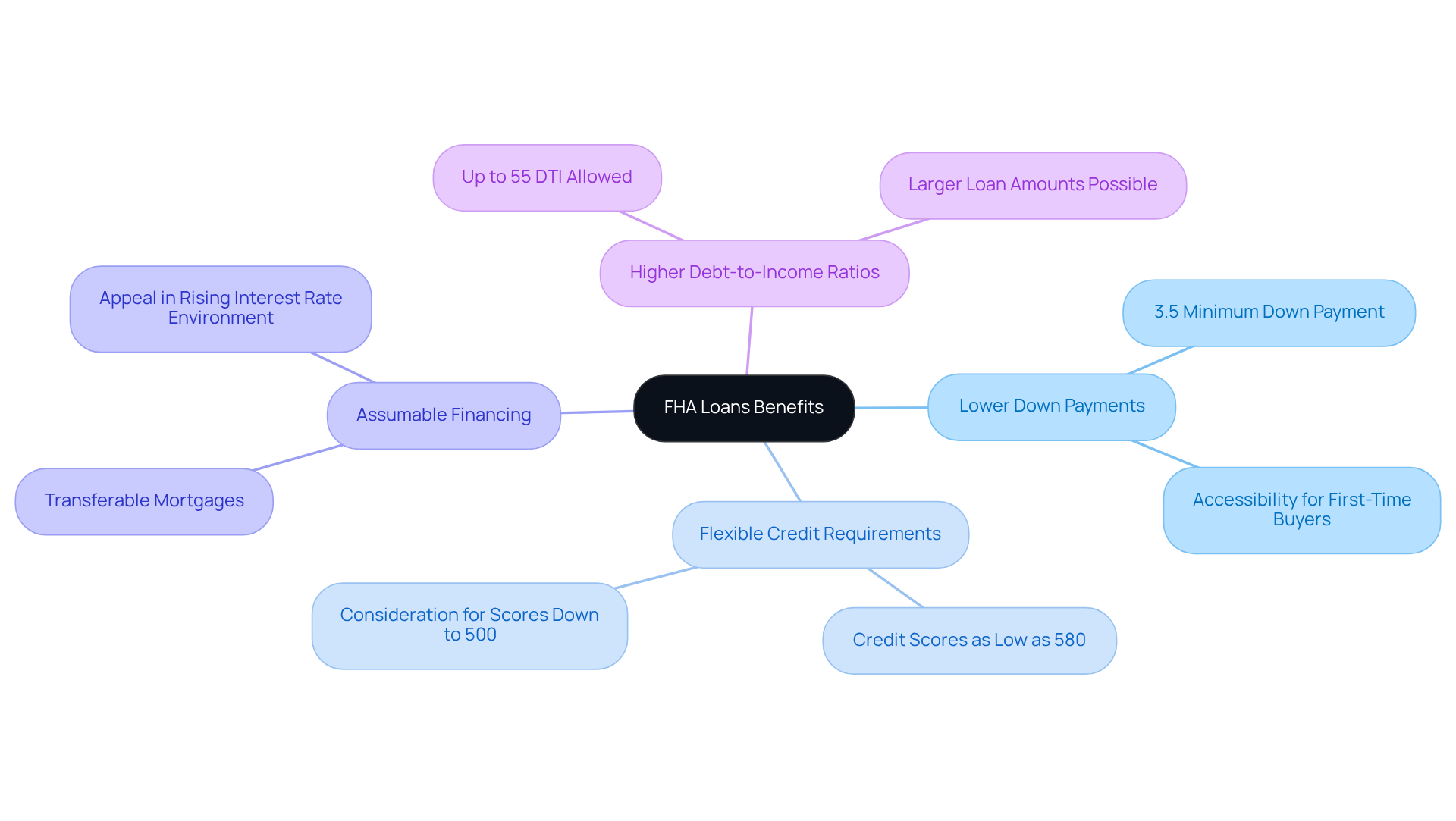 The central node represents FHA loans, while each branch highlights a specific benefit. The more you explore each branch, the more you understand how FHA loans can help you on your path to homeownership.