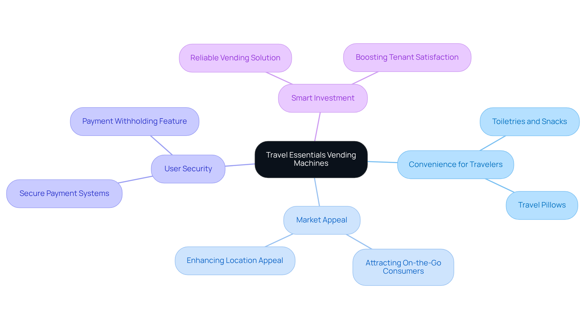The center represents the main concept of travel essentials vending machines, with branches showing the benefits they offer for travelers and property managers. Follow the branches to explore each area in detail. The center represents the main concept of travel essentials vending machines, with branches showing the benefits they offer for travelers and property managers. Follow the branches to explore each area in detail.