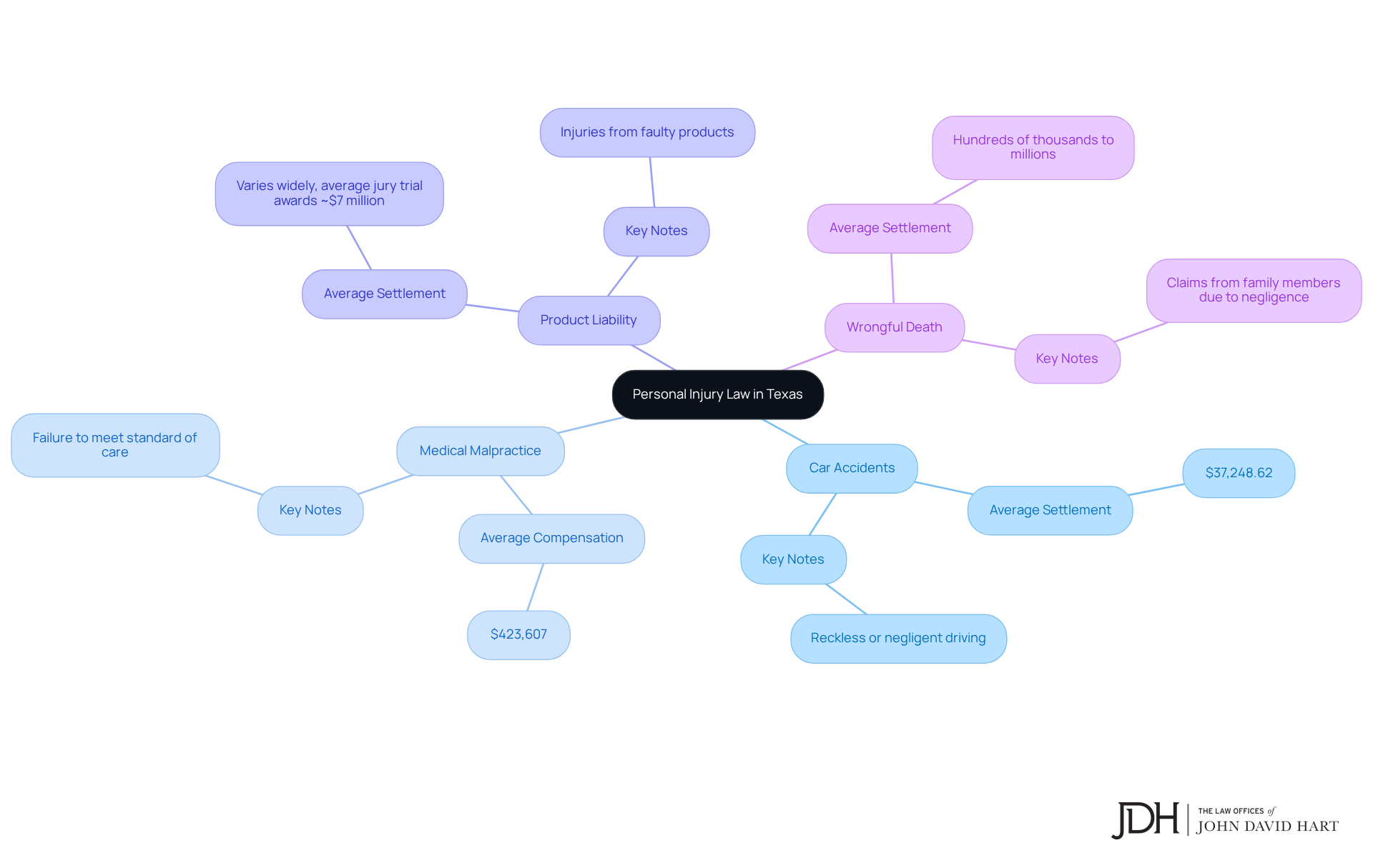 The center represents the main topic. Each branch shows a type of personal injury case, with average settlements and relevant notes displayed in sub-branches. This layout helps you understand the landscape of personal injury law and the financial implications of each case type.
