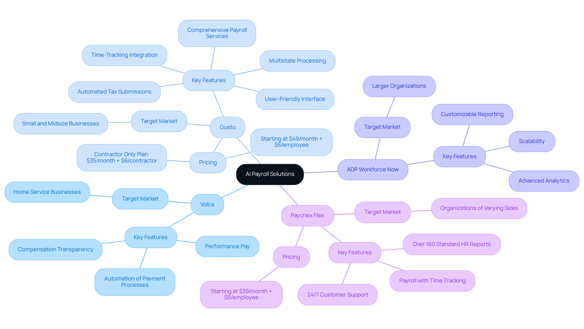The central node represents the overall category of AI payroll solutions. Each branch represents a competitor, with sub-branches detailing their unique features and pricing. This layout helps you quickly see how each solution compares.