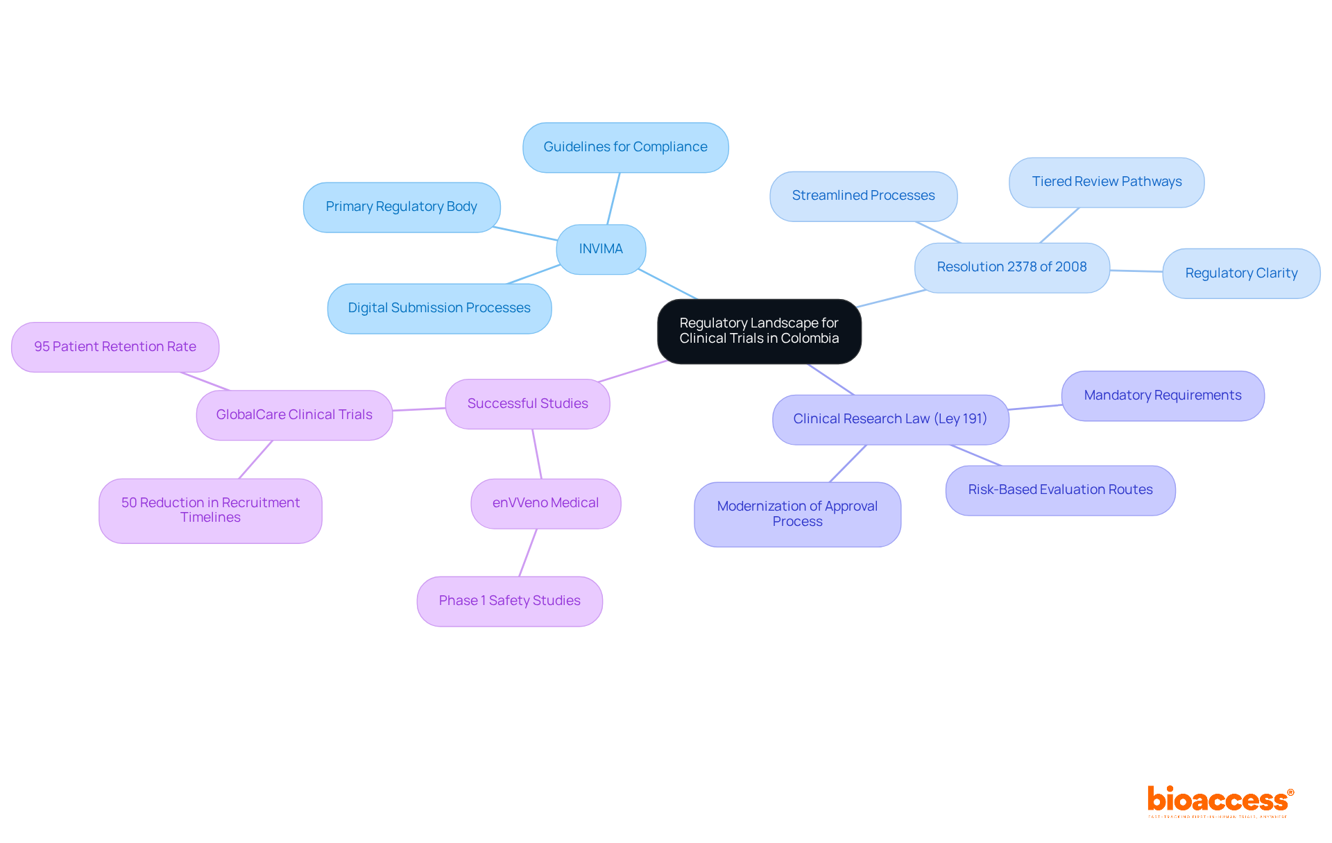 The central node represents the overall regulatory landscape, while the branches show key components like INVIMA's role and important laws. Each sub-branch provides more detail, helping you see how everything connects and why it's important for clinical research.