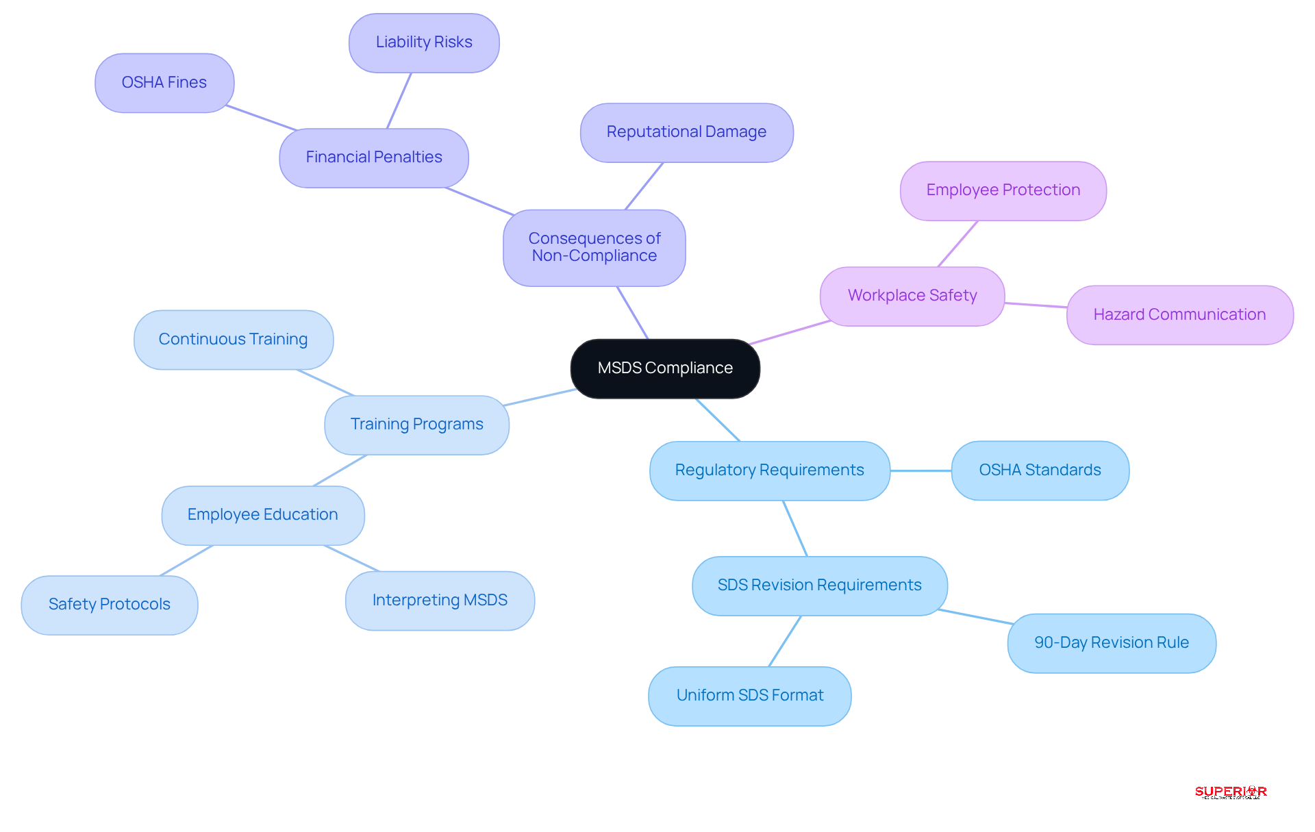 The central node represents the main topic of MSDS compliance, while the branches illustrate key areas of focus. Each sub-branch provides additional details, helping you understand the importance of regulations, training, and the risks of non-compliance.