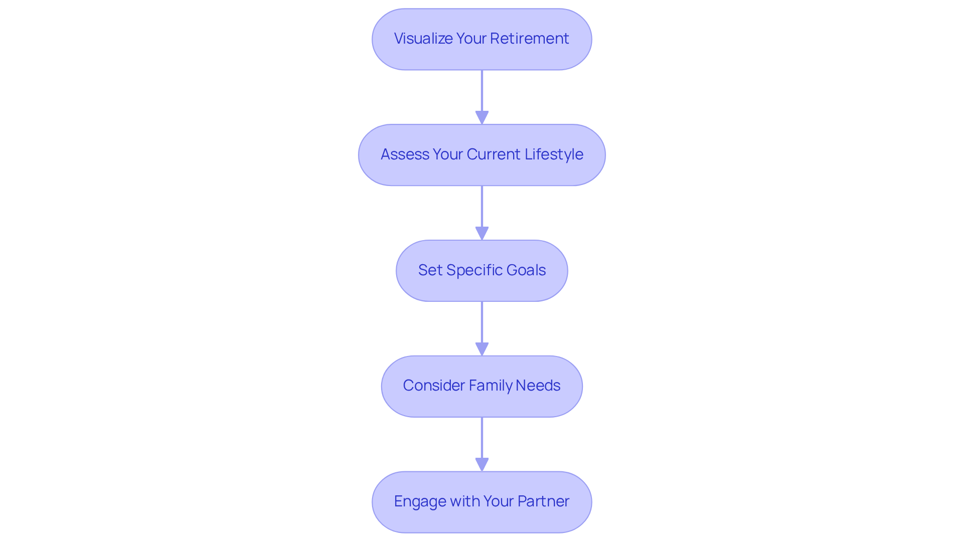Each box in the flowchart represents a step in planning for retirement. Follow the arrows to see how each step connects to the next, guiding you through the process of defining your goals and needs for a secure financial future. Each box in the flowchart represents a step in planning for retirement. Follow the arrows to see how each step connects to the next, guiding you through the process of defining your goals and needs for a secure financial future.