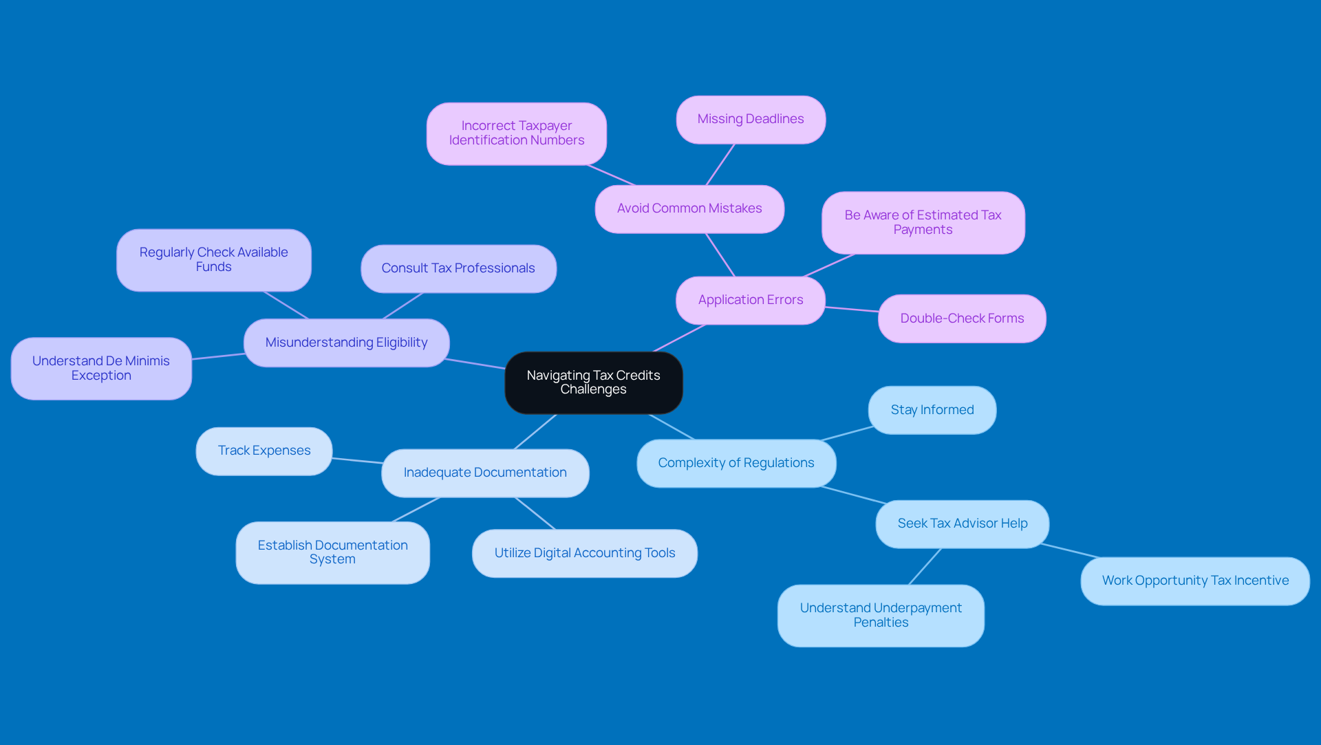 This mindmap starts with the main topic in the center and branches out to show different challenges small business owners face with tax credits. Each branch highlights a specific challenge and includes tips on how to overcome it. Follow the branches to see how each challenge connects to solutions!