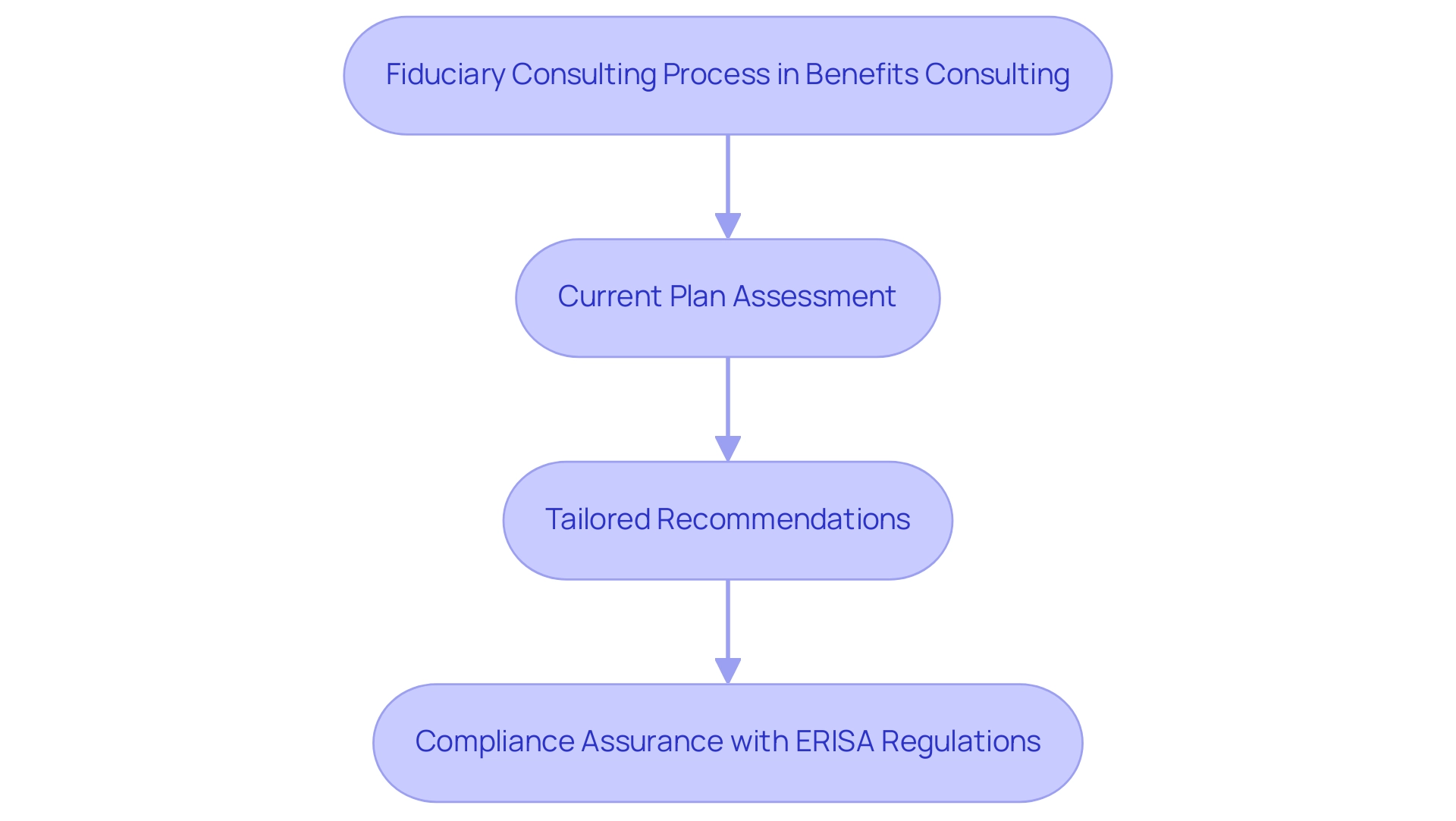 Each box represents a stage in the fiduciary consulting process, with arrows indicating the sequential flow.