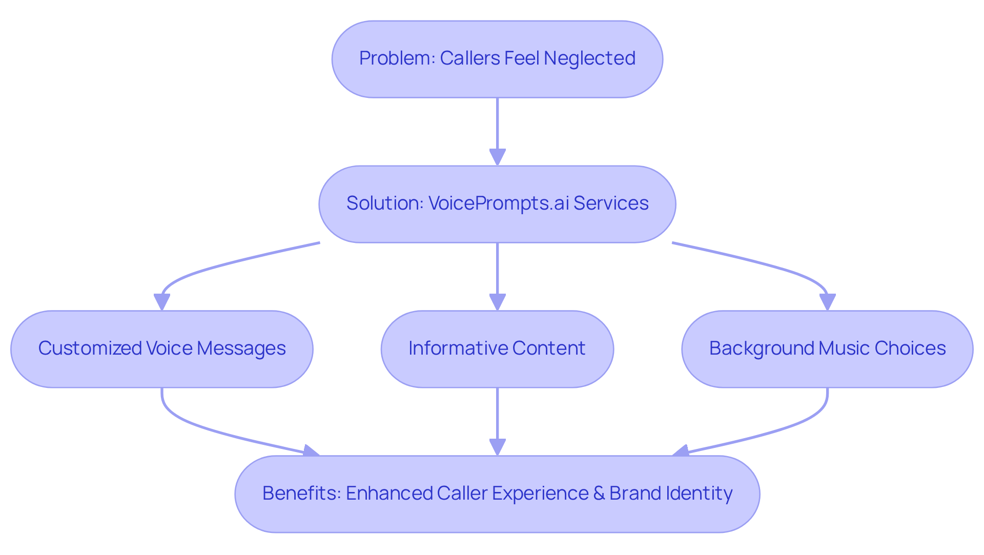This flowchart shows how to improve caller engagement. Start with the problem, follow the arrows to see the solution, and discover the benefits that come from using VoicePrompts.ai services. This flowchart shows how to improve caller engagement. Start with the problem, follow the arrows to see the solution, and discover the benefits that come from using VoicePrompts.ai services.