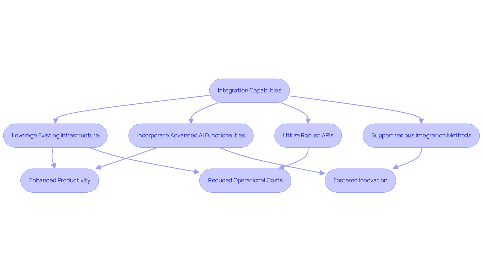 Follow the arrows to see how organizations can integrate AI into their systems. Each step leads to important benefits that enhance overall operations. Follow the arrows to see how organizations can integrate AI into their systems. Each step leads to important benefits that enhance overall operations.