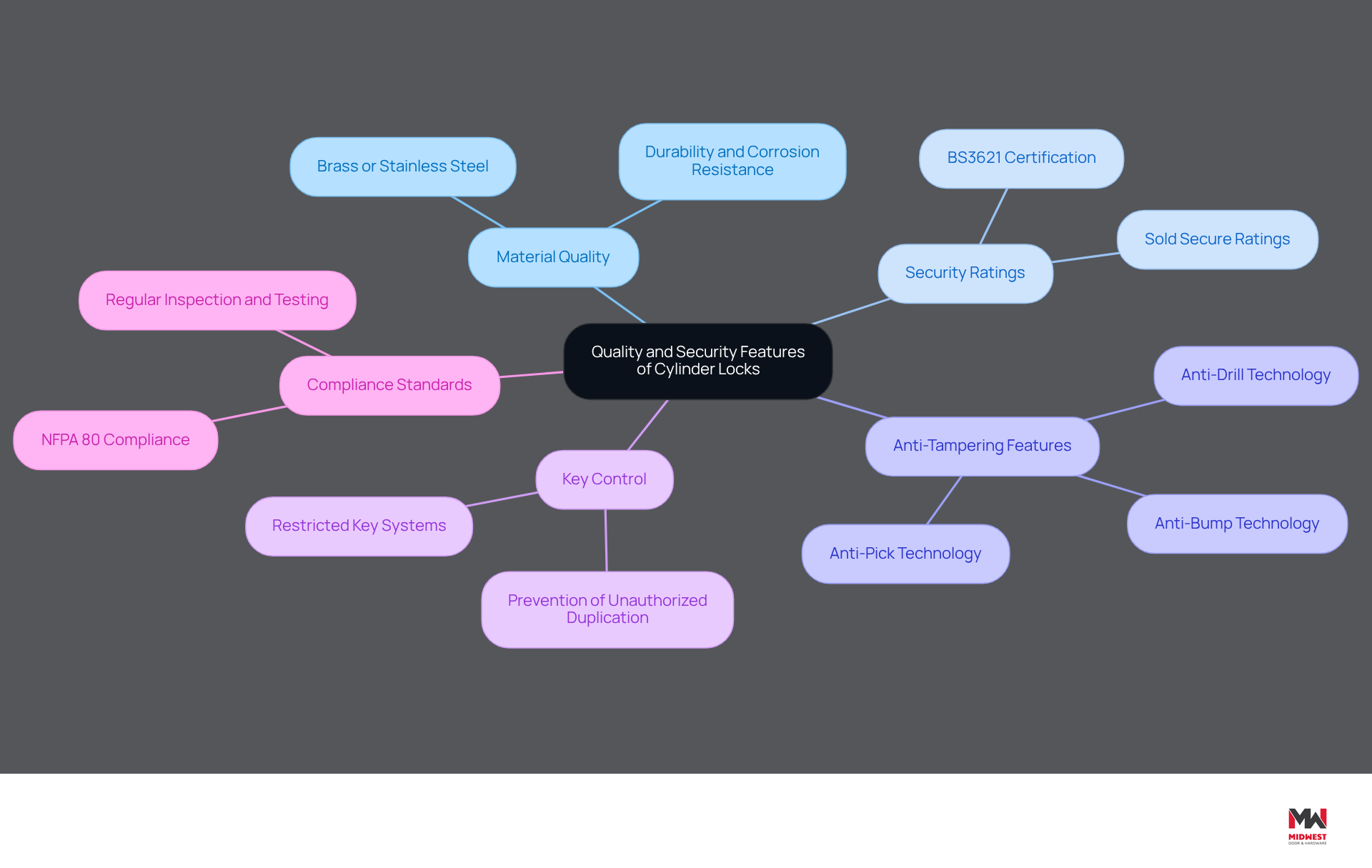 This mindmap starts with the main topic in the center and branches out to show important features of cylinder locks. Each branch represents a key aspect, and the sub-branches provide more details. This layout helps you see how everything connects and why each feature matters for security.
