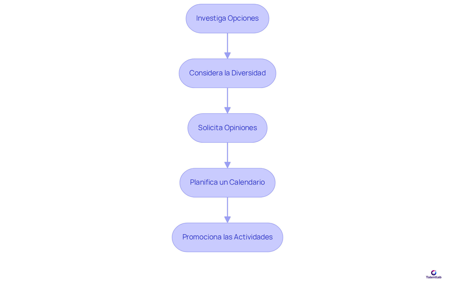 Cada cuadro representa un paso en el proceso de selección de actividades de bienestar. Sigue las flechas para ver cómo cada paso se conecta con el siguiente, desde la investigación hasta la promoción.
