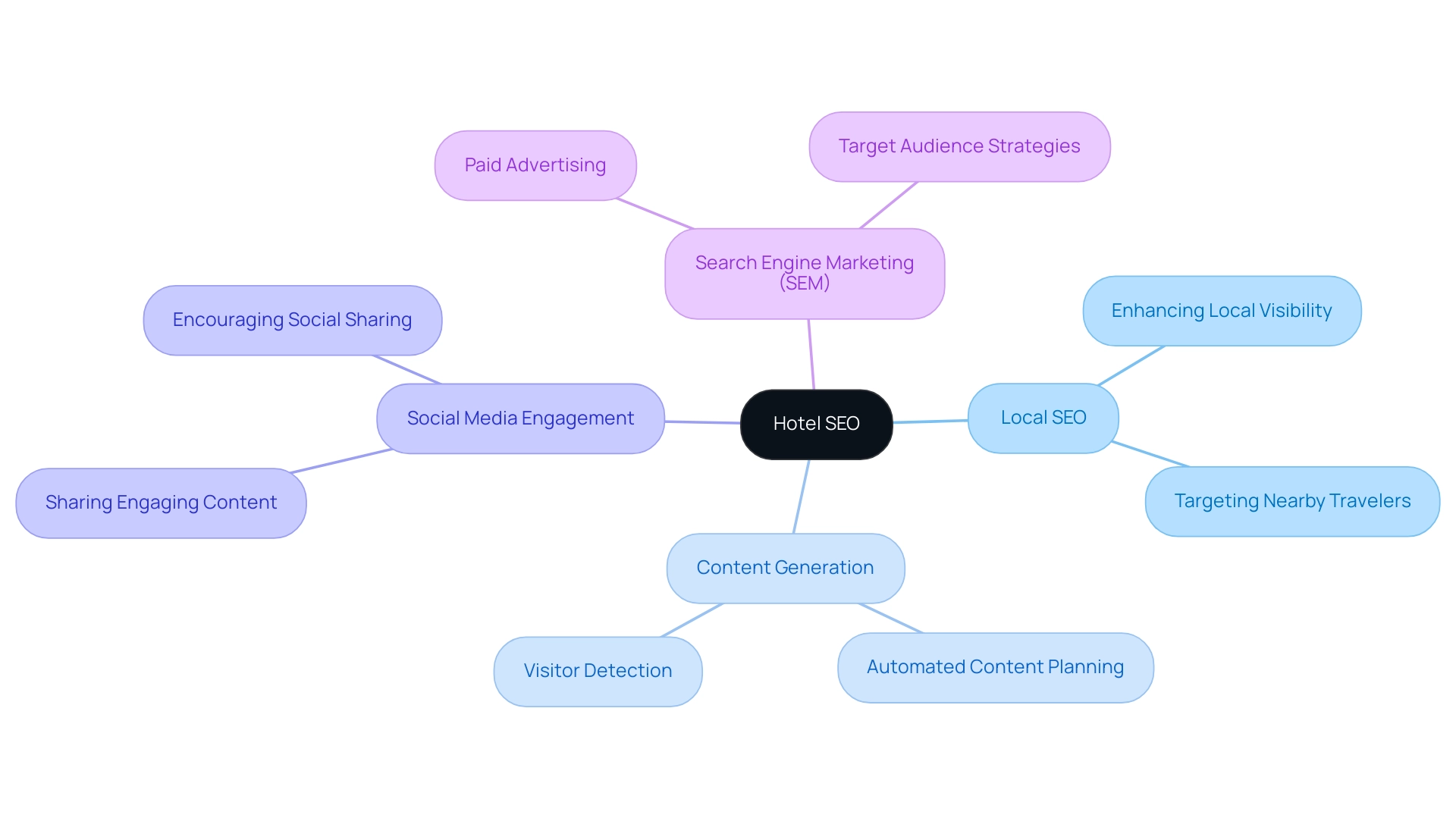 The central node represents Hotel SEO, with branches showing various strategies and their respective subcategories.