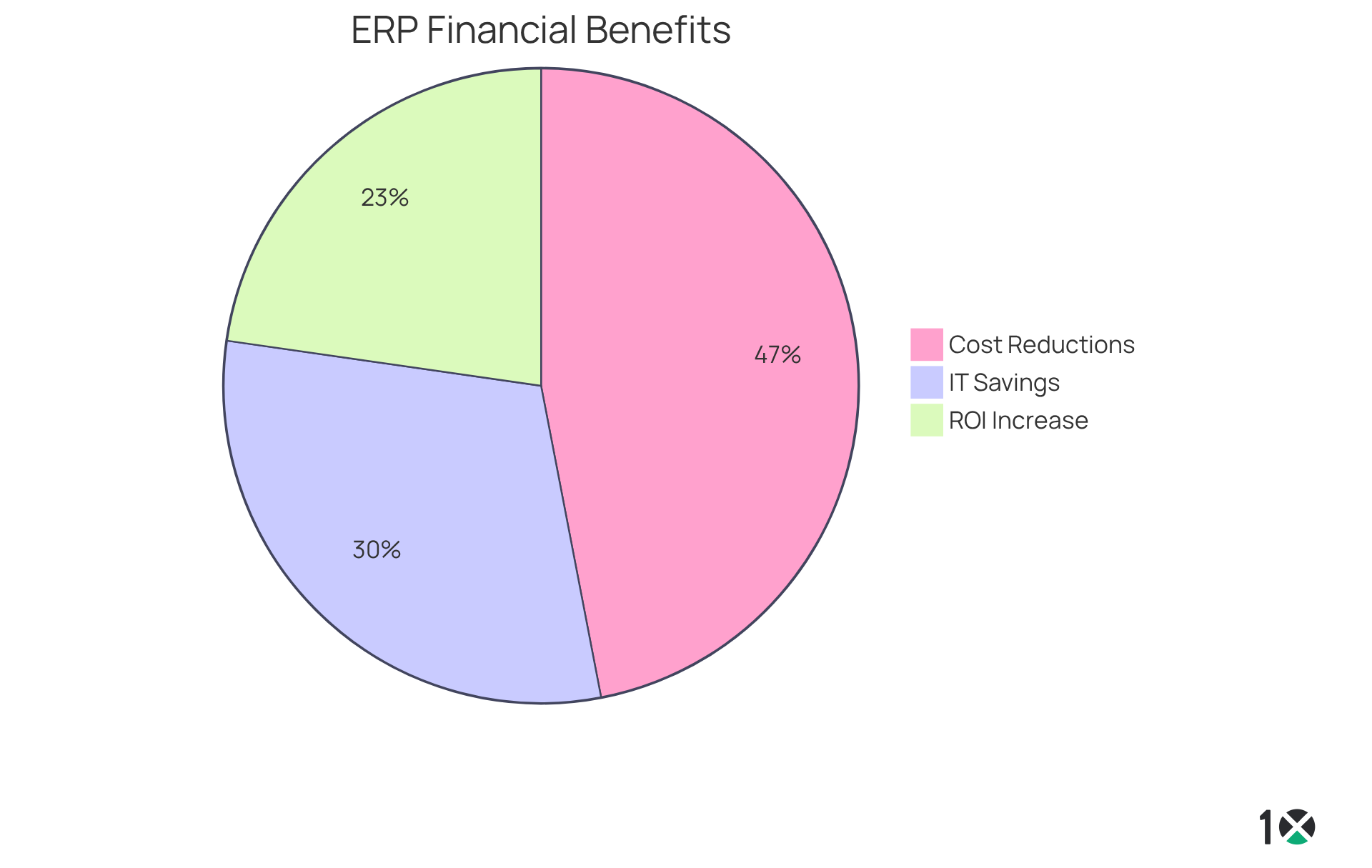 Each slice represents the proportion of organizations benefiting in specific areas from ERP solutions. The larger the slice, the more organizations that reported savings or increased ROI. Each slice represents the proportion of organizations benefiting in specific areas from ERP solutions. The larger the slice, the more organizations that reported savings or increased ROI.