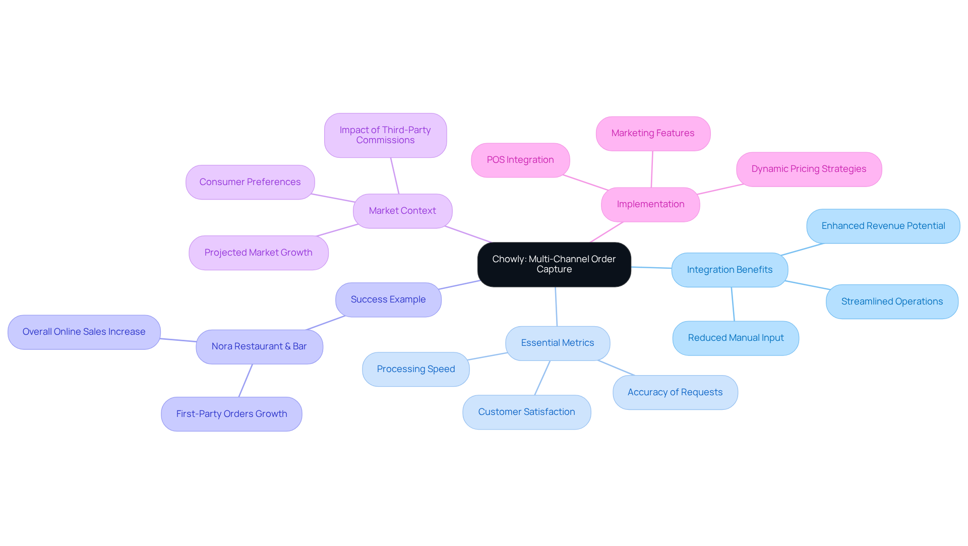 The center represents Chowly's system, with branches showing its benefits, metrics for success, a real-world example, market insights, and how to implement it. Each branch helps you understand different aspects of how Chowly enhances restaurant operations.