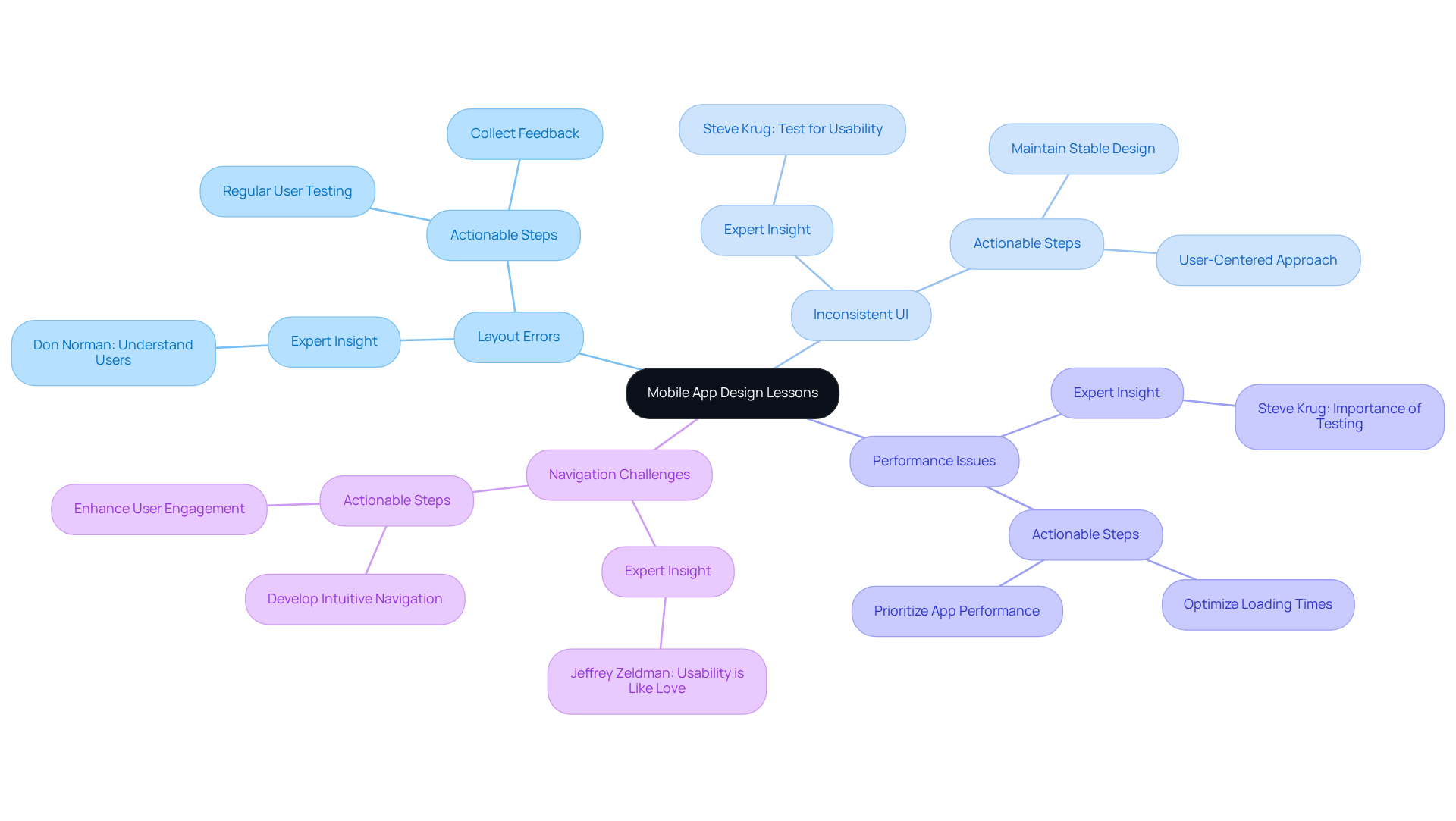 This mindmap illustrates important lessons for improving mobile app design. Each branch represents a critical area of focus, and the sub-branches provide expert insights and actionable steps to enhance user experience. Follow the branches to explore how to create a more user-friendly app.