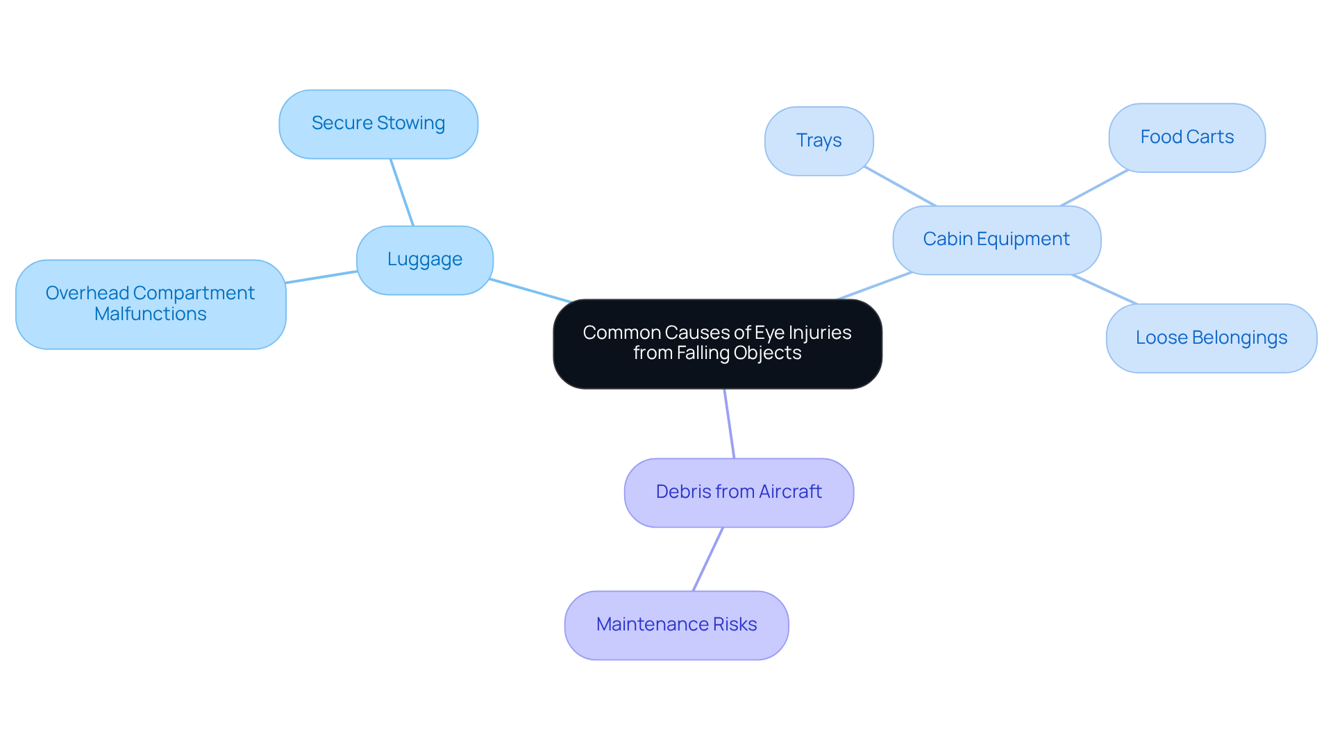This mindmap shows the main causes of eye injuries from falling objects while flying. Each branch represents a different category of risk, and the sub-branches detail specific items or situations that can lead to injury. By following the branches, you can see how various factors contribute to the overall risk, helping you stay informed and safe during your travels.