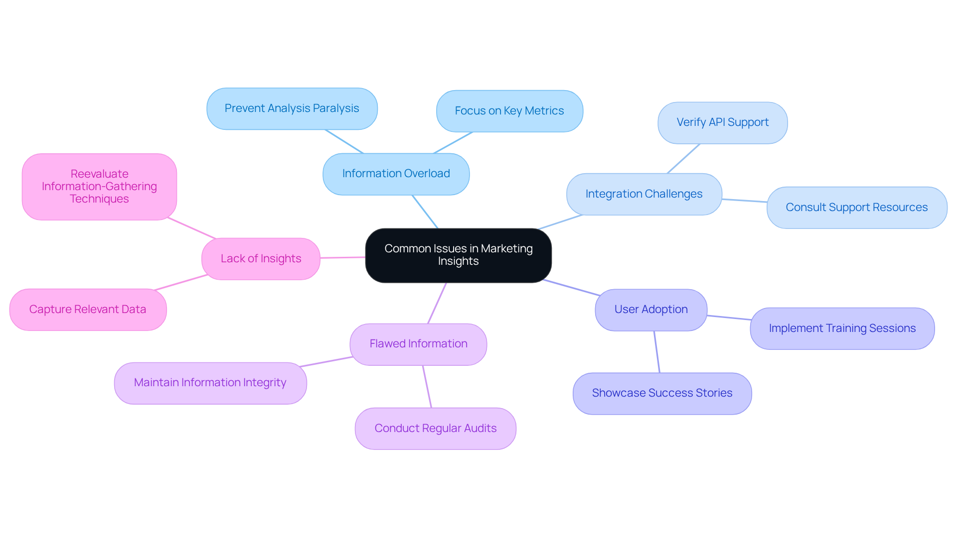 The central node represents the main topic, while each branch highlights a specific challenge. The sub-branches provide actionable solutions, making it easy to navigate through the issues and their resolutions. The central node represents the main topic, while each branch highlights a specific challenge. The sub-branches provide actionable solutions, making it easy to navigate through the issues and their resolutions.