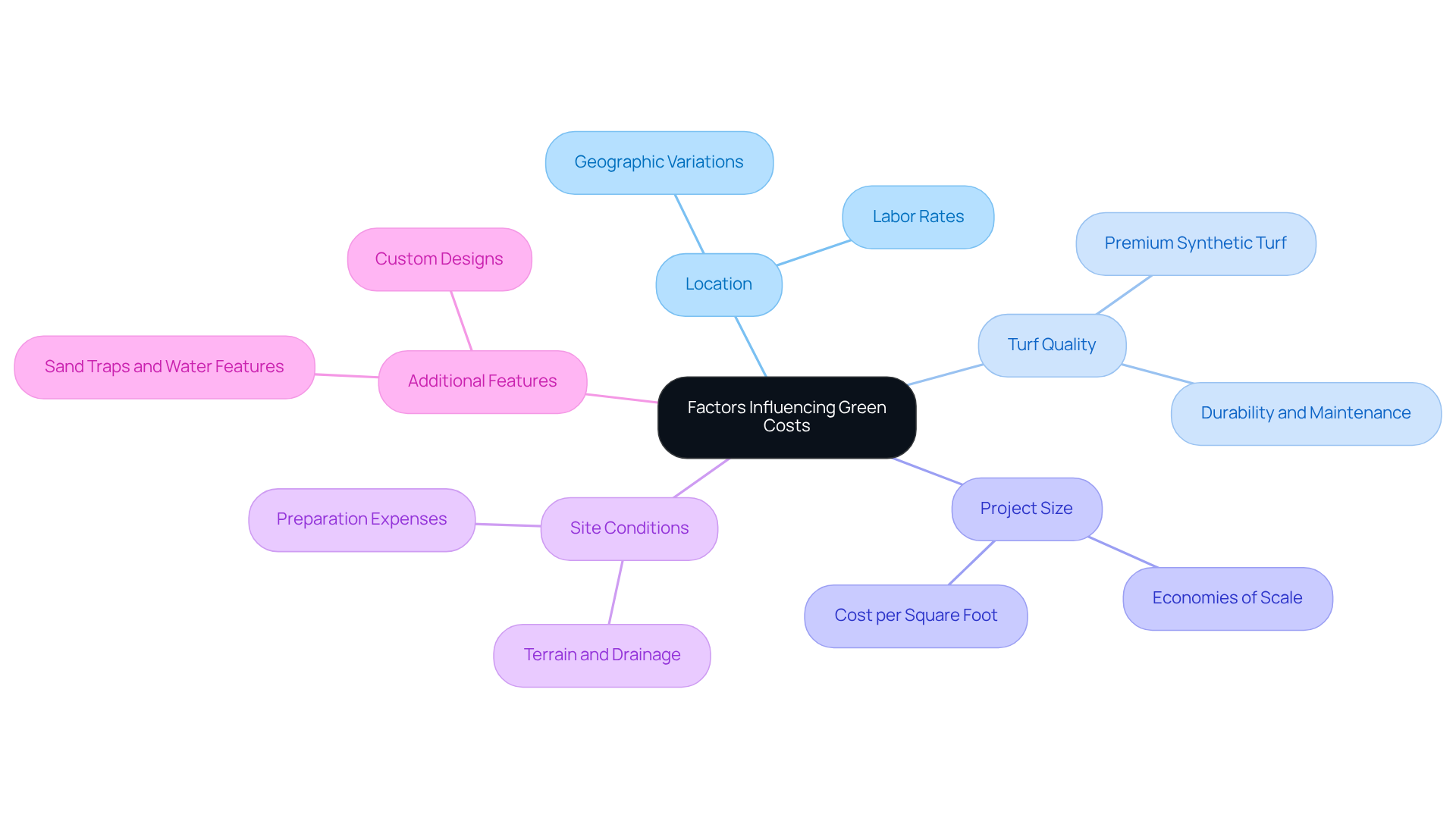 The central node represents the main topic, while each branch shows a different factor that affects costs. Follow the branches to see specific details and examples related to each factor.