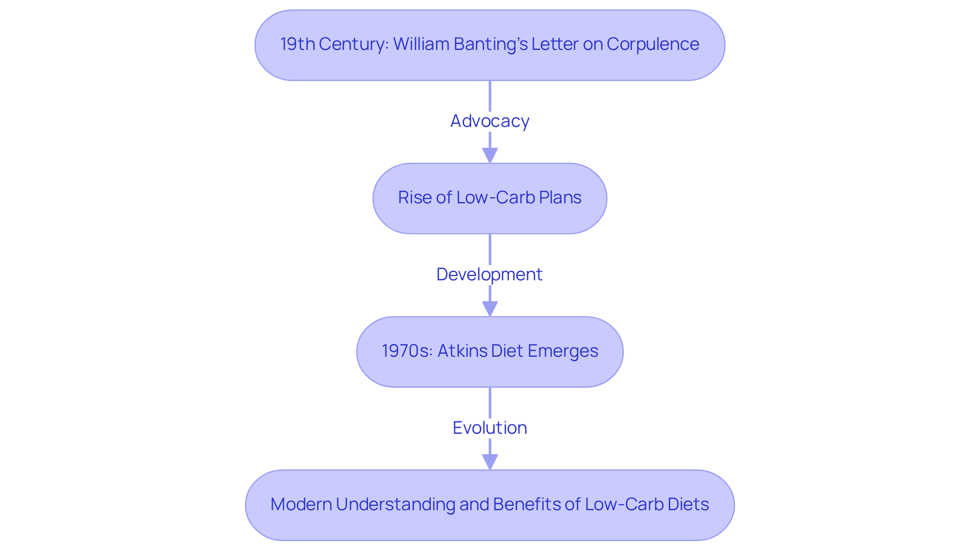 Each box represents a key moment in the history of low-carb diets. Follow the arrows to see how the ideas developed over time, from Banting's initial advocacy to the modern understanding of low-carb diets.