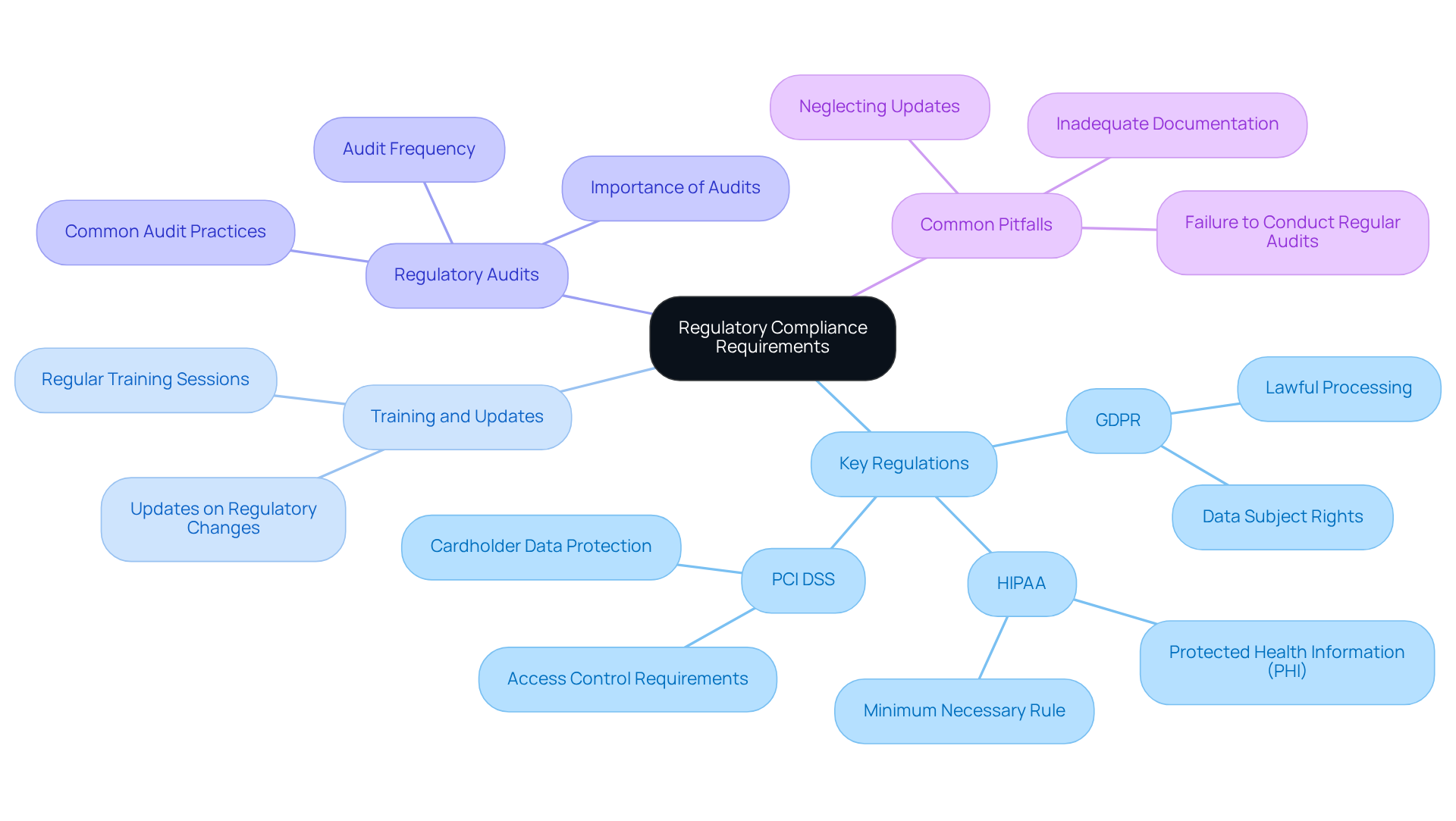 The center represents the main topic of regulatory compliance. Each branch shows a different aspect of compliance, helping you understand how they connect and what to focus on.