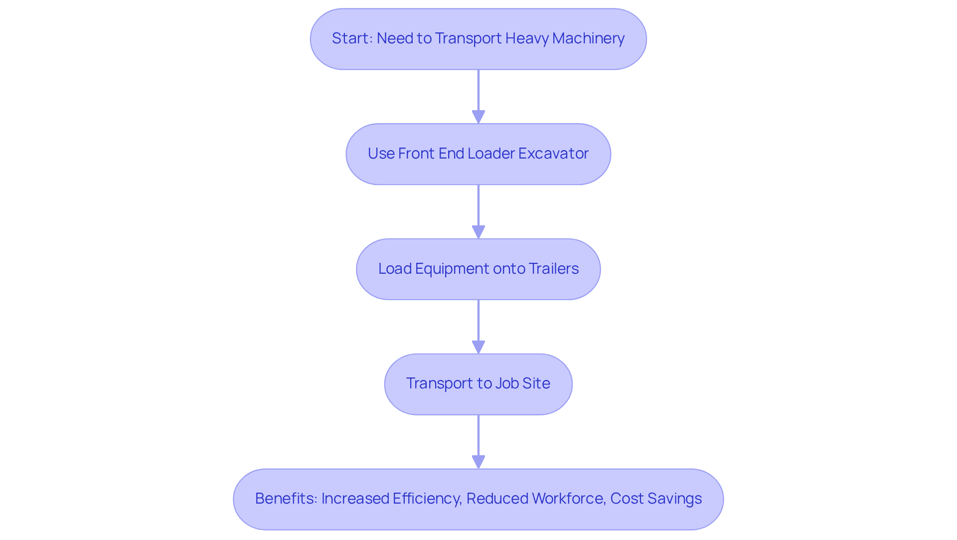 This flowchart illustrates the steps involved in transporting heavy machinery. Each box represents a stage in the process, and the arrows show how one step leads to the next. The final box highlights the benefits gained from using front end loader excavators, making it clear how this method improves efficiency and reduces costs. This flowchart illustrates the steps involved in transporting heavy machinery. Each box represents a stage in the process, and the arrows show how one step leads to the next. The final box highlights the benefits gained from using front end loader excavators, making it clear how this method improves efficiency and reduces costs.