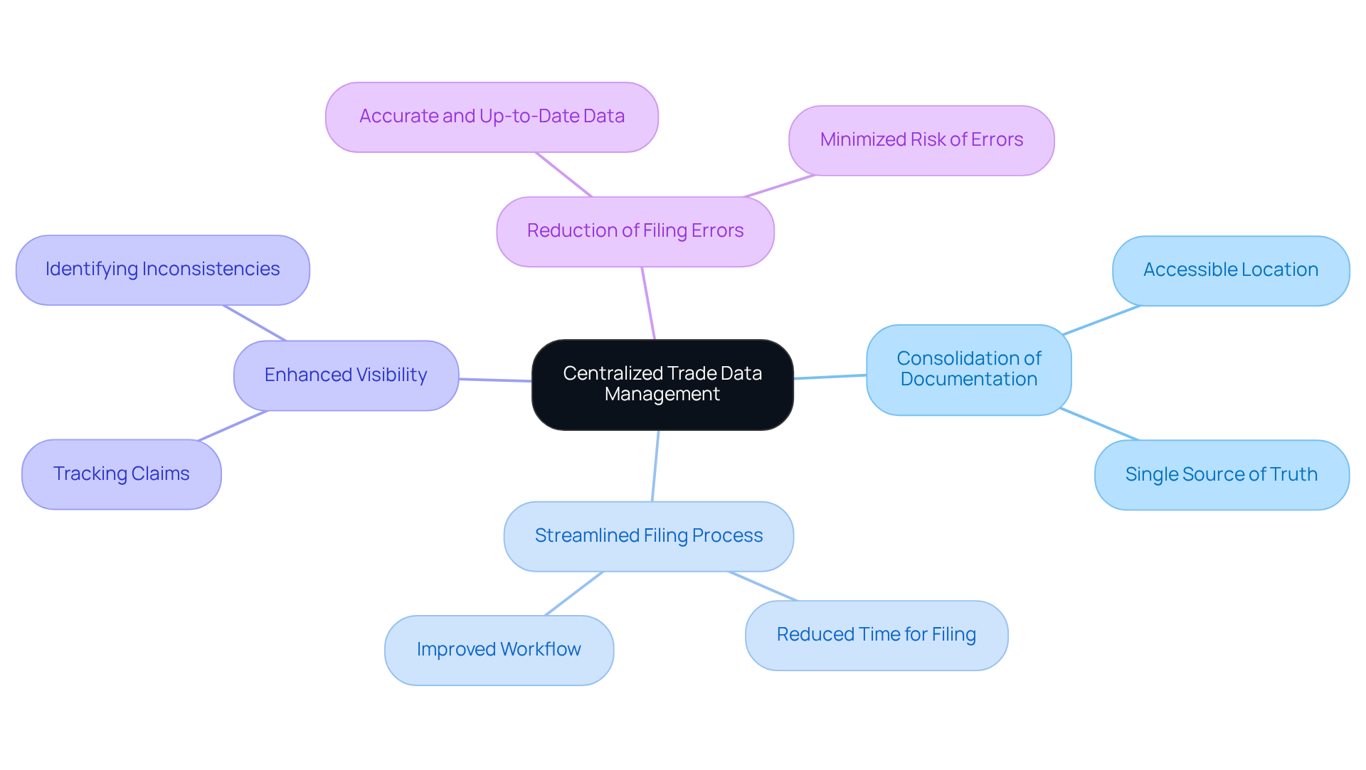 The central node represents the main concept, while the branches illustrate the key benefits and their specific details. Follow the branches to see how each benefit connects back to the central idea.