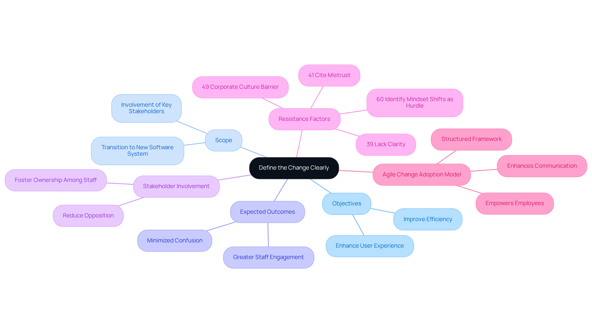 The central idea is about defining change, and each branch represents a crucial aspect of this process. Follow the branches to explore objectives, stakeholder roles, and factors influencing resistance to change.