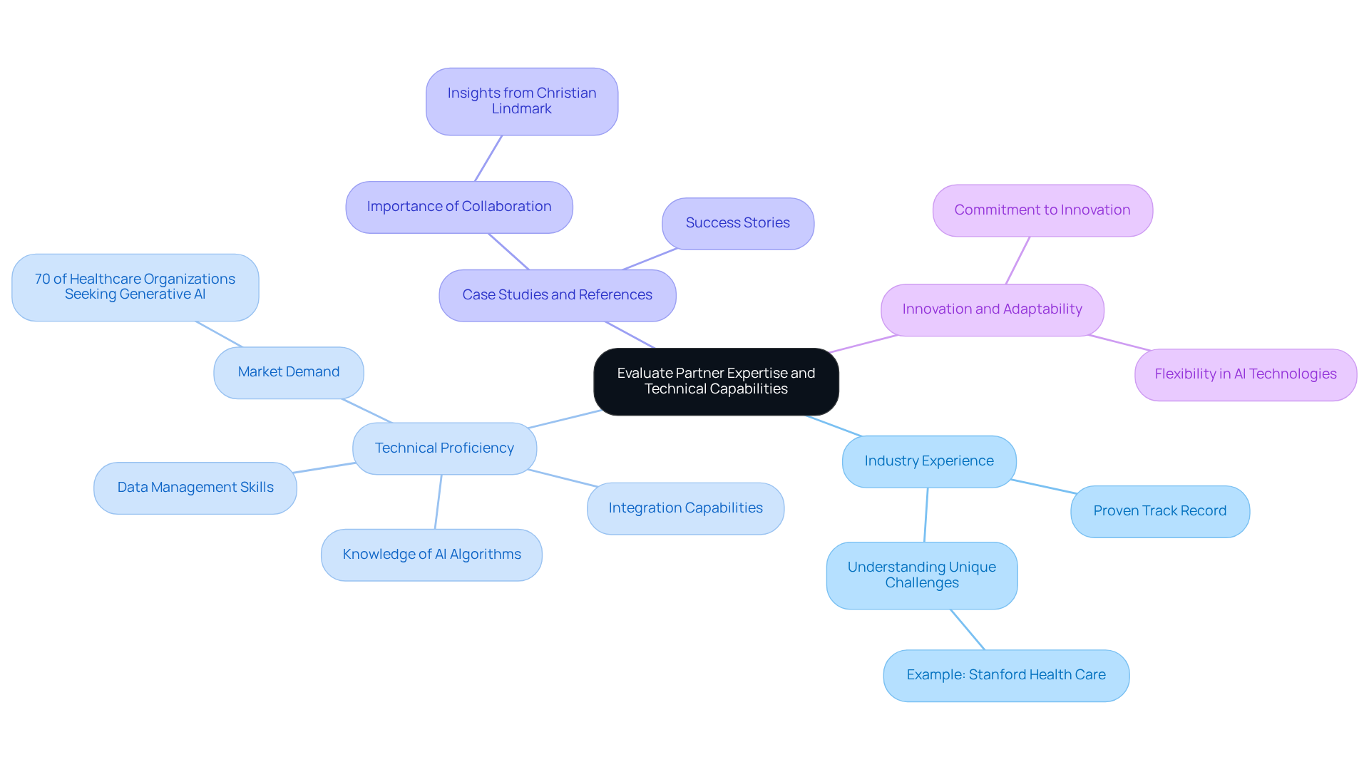Start at the center with the main topic, then follow the branches to explore each criterion for evaluating potential partners. Each branch highlights important aspects to consider, helping you make a well-informed decision. Start at the center with the main topic, then follow the branches to explore each criterion for evaluating potential partners. Each branch highlights important aspects to consider, helping you make a well-informed decision.