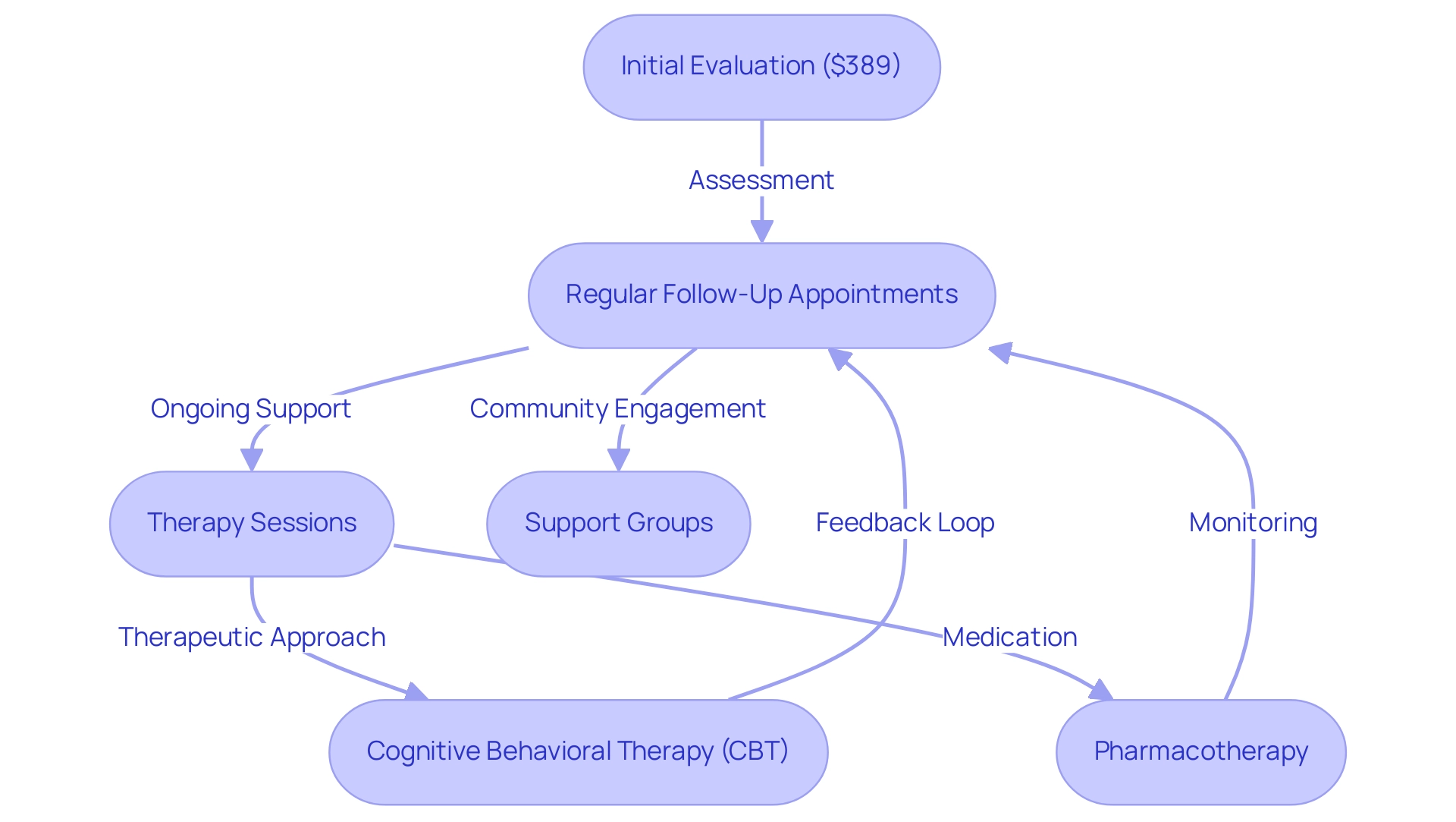 Each box represents a step in the ongoing support process, with arrows indicating the flow of treatment and the interconnectedness of support methods.