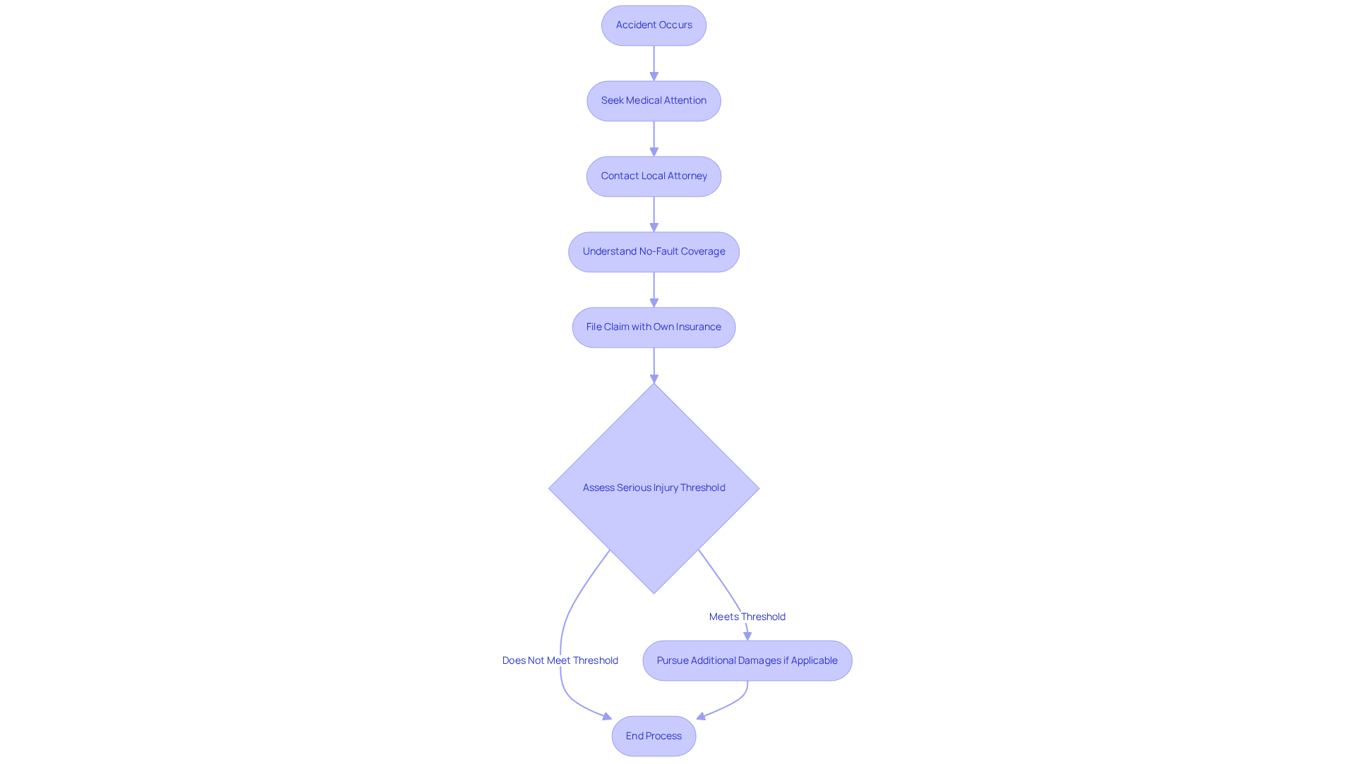 This flowchart guides you through the steps to take after a car accident in New York. Each box represents a key action or decision point, showing how local attorneys can help you at each stage. Follow the arrows to see how the process unfolds, from the moment of the accident to potential outcomes.