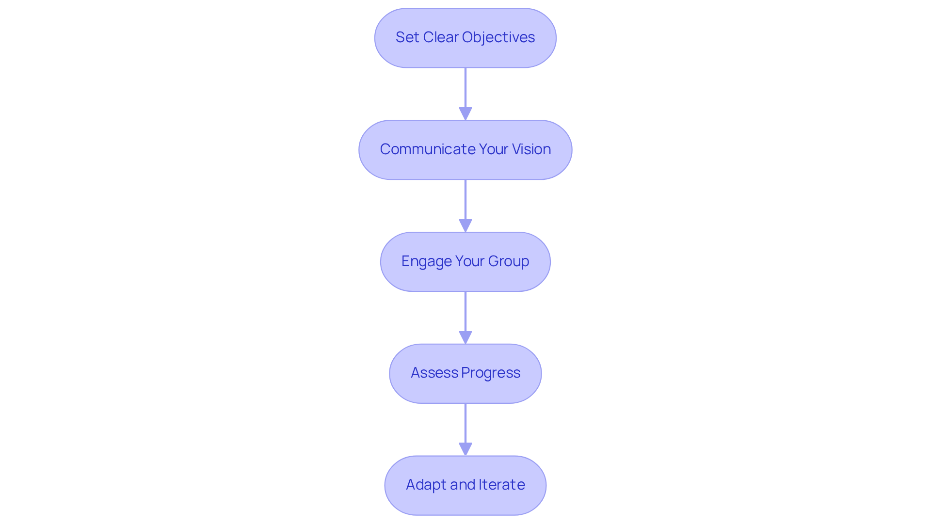 Each box represents a crucial step in implementing leadership strategies. Follow the arrows to see how each step connects to the next, guiding you through the process of effective leadership.