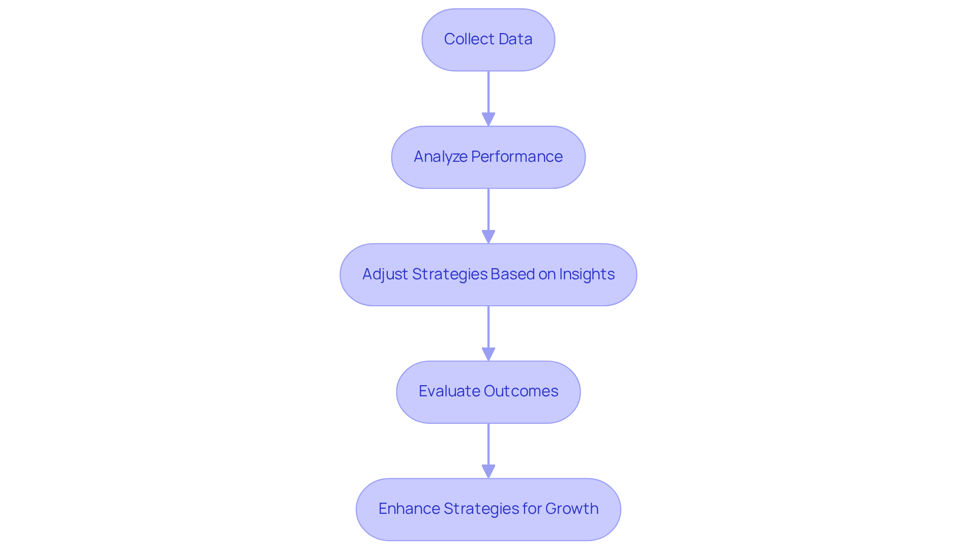 This flowchart outlines the steps teams should take to leverage data for improving their marketing strategies. Start with collecting data, then analyze it, adjust your strategies based on what you find, evaluate the outcomes, and finally enhance your strategies for better growth.