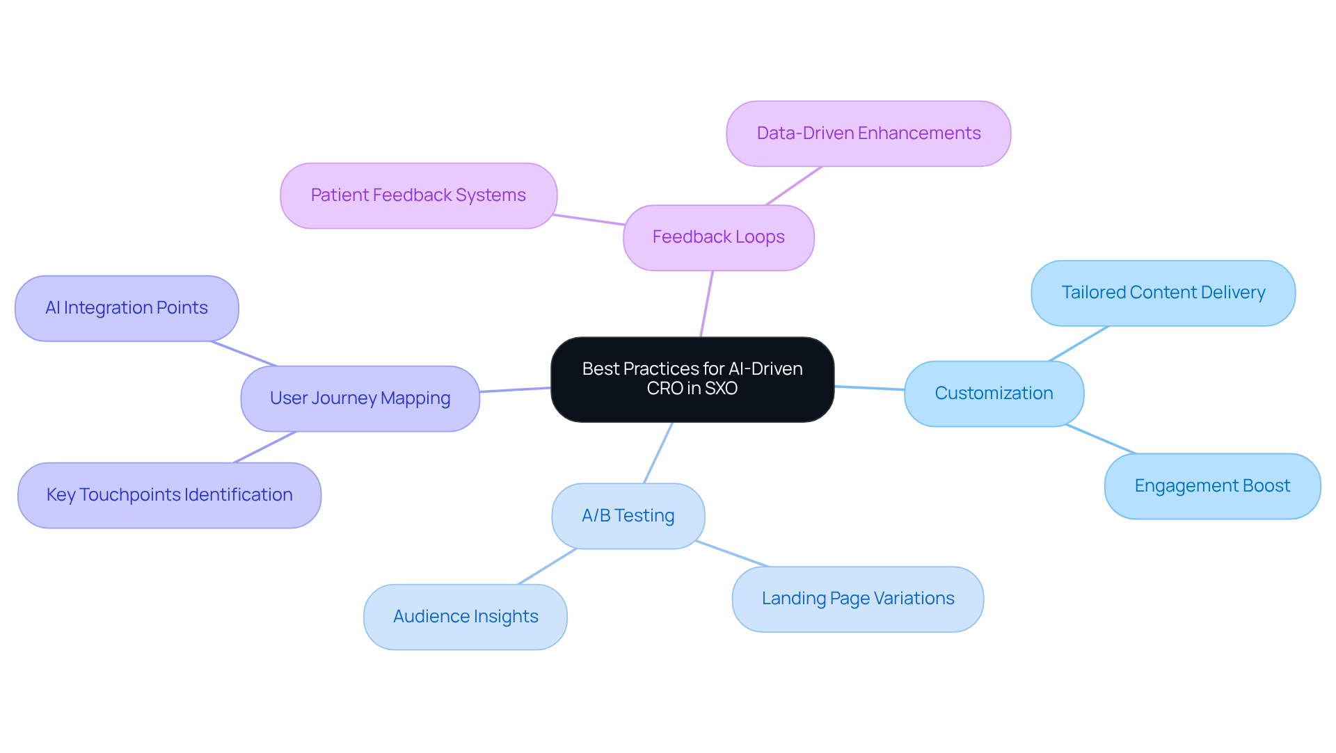 The center represents the overall goal of improving conversion rates through AI-driven strategies. Each branch shows a specific practice that contributes to this goal, with further details available as you explore each branch. The center represents the overall goal of improving conversion rates through AI-driven strategies. Each branch shows a specific practice that contributes to this goal, with further details available as you explore each branch.