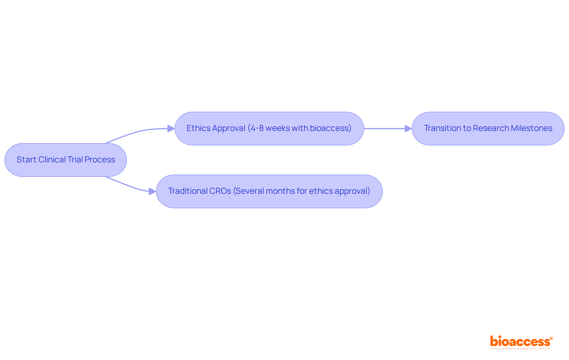This flowchart shows the steps in the clinical trial process. The green path represents the faster timeline with bioaccess, while the red path illustrates the longer duration with traditional CROs. Follow the arrows to see how bioaccess helps speed up the process.