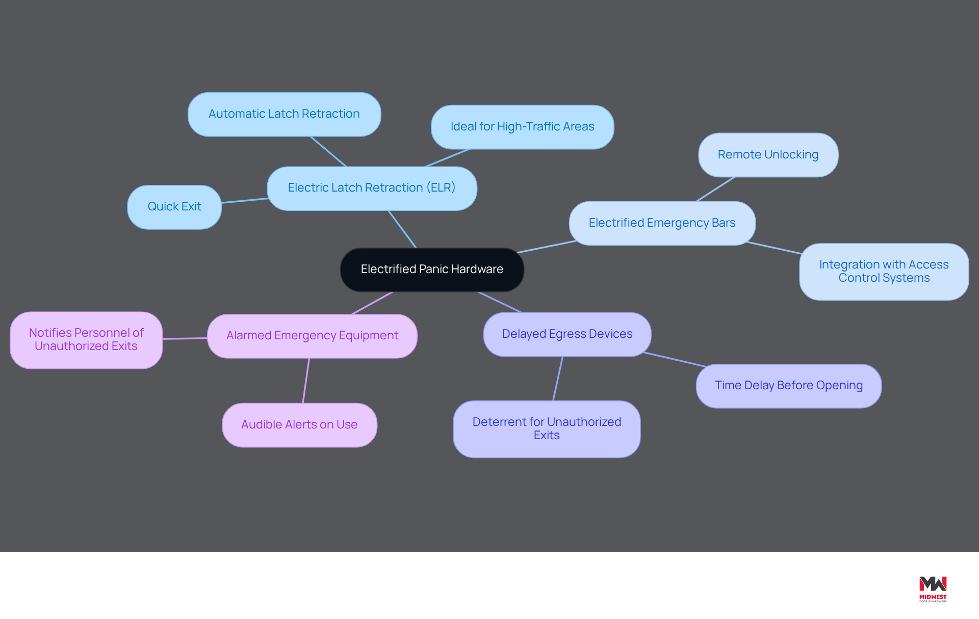 The central node represents the main topic of electrified panic hardware. Each branch shows a different type of device, and the sub-branches explain what each type does. This layout helps you understand how each type contributes to safety and compliance.
