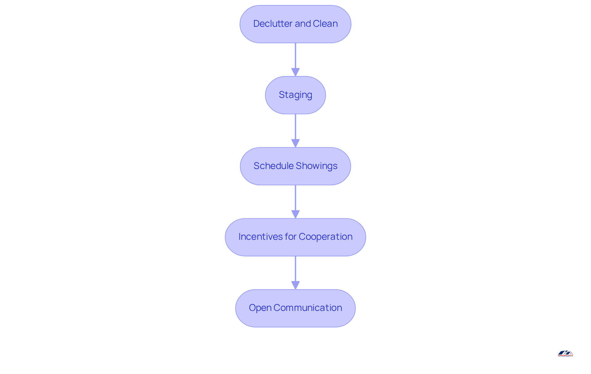 Each box shows a key step in the process of preparing your property for sale while tenants are living there. Follow the arrows to see the order in which to take these actions.