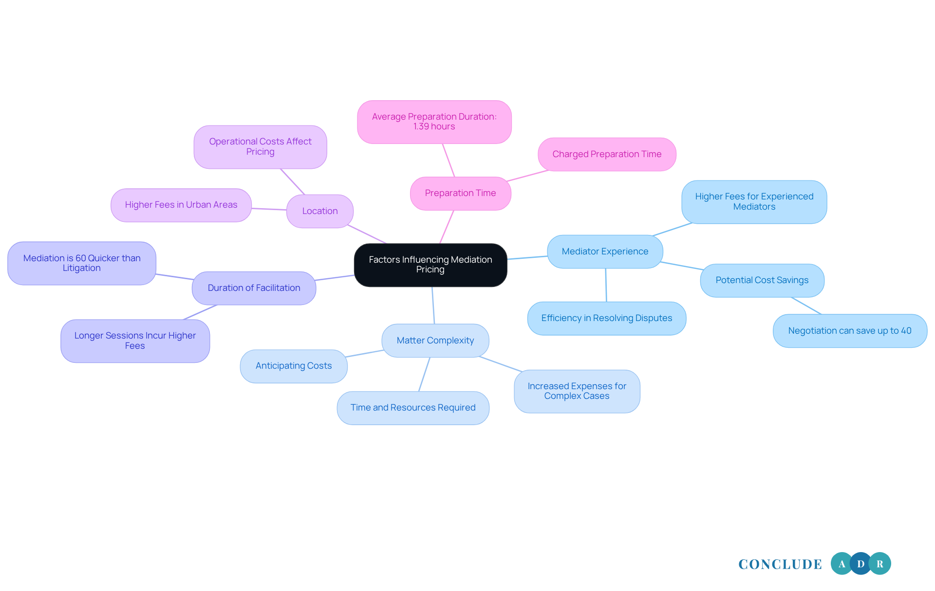 The central node represents the main topic, while each branch shows a different factor affecting mediation pricing. Follow the branches to explore how each factor contributes to the overall costs involved.