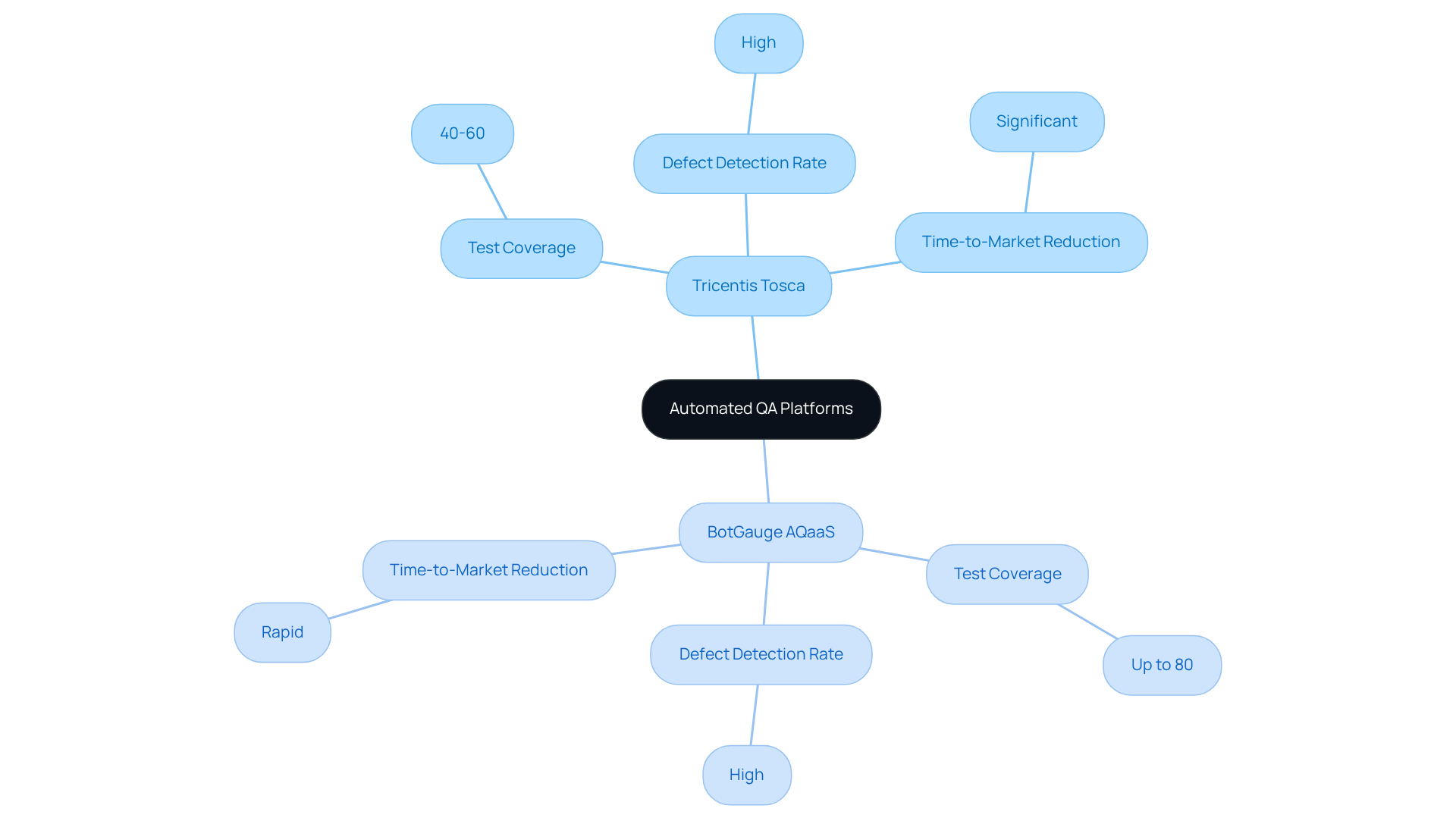 This mindmap shows two leading automated QA platforms. Each branch represents a platform, and the sub-branches detail their performance metrics. The values indicate how well each platform performs in key areas, helping you understand their strengths at a glance.
