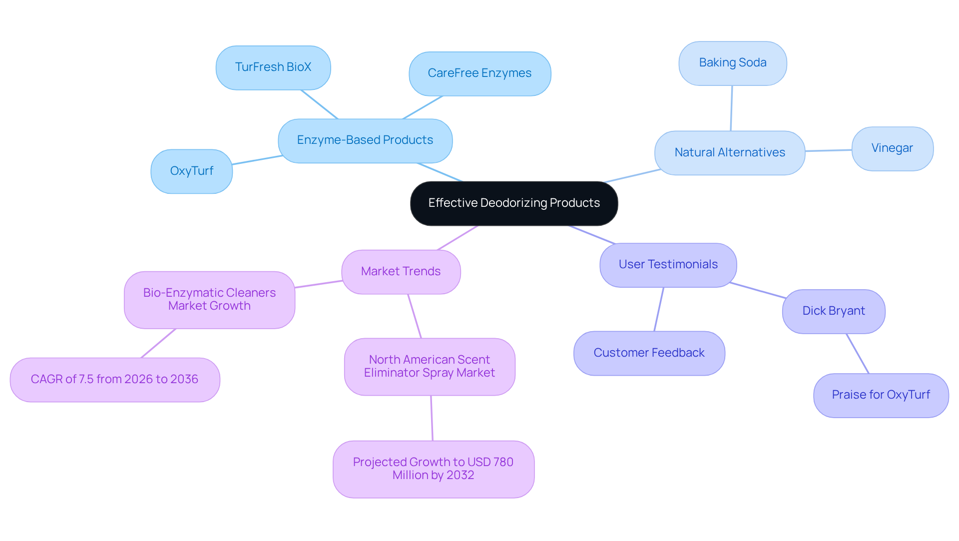 The central node represents the main topic of deodorizing products, while the branches show different categories and options. Each color-coded branch helps you quickly identify the type of deodorizer and its benefits, making it easier to choose the right product for your needs.