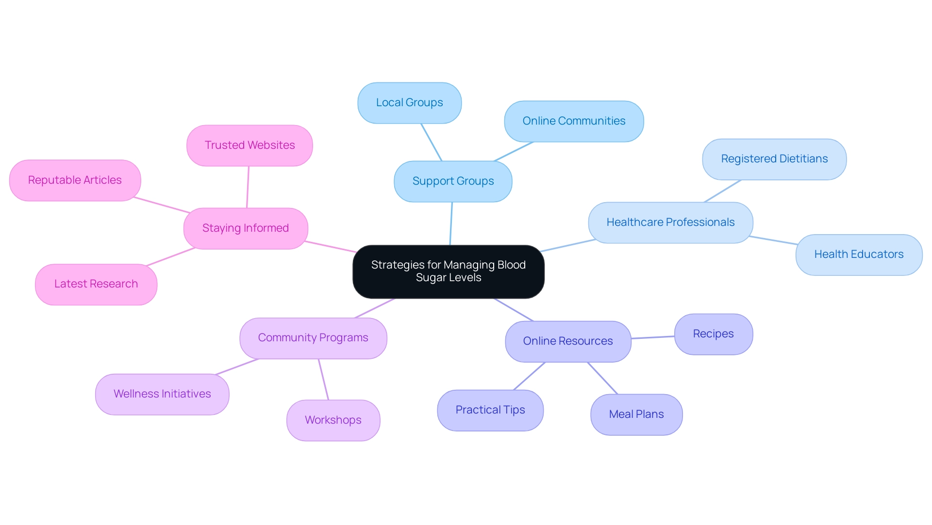 Each branch represents a strategy for support and resources, with colors differentiating each approach for clarity.