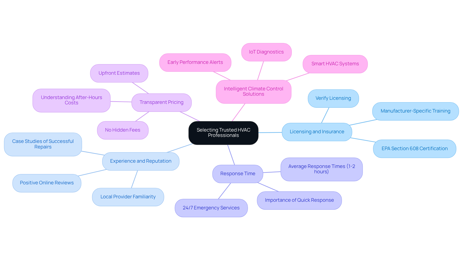 The central node represents the main topic, while each branch shows a key criterion for selecting HVAC professionals. Sub-branches provide additional details or examples, helping you understand what to look for in each area.