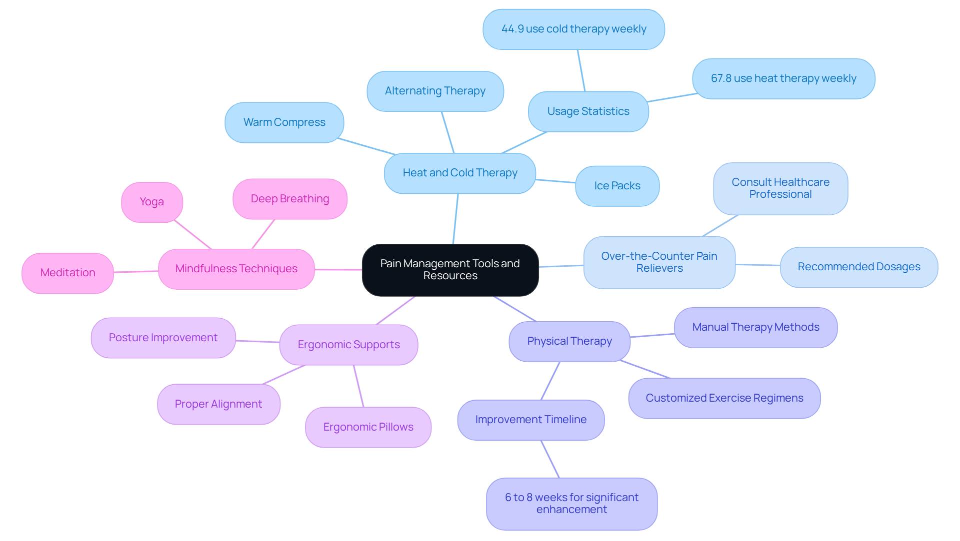 The central node represents the overall topic of pain management. Each branch shows a different category of tools or resources, and the sub-branches provide specific methods or advice related to that category. This layout helps you quickly see all your options for managing shoulder pain. The central node represents the overall topic of pain management. Each branch shows a different category of tools or resources, and the sub-branches provide specific methods or advice related to that category. This layout helps you quickly see all your options for managing shoulder pain.