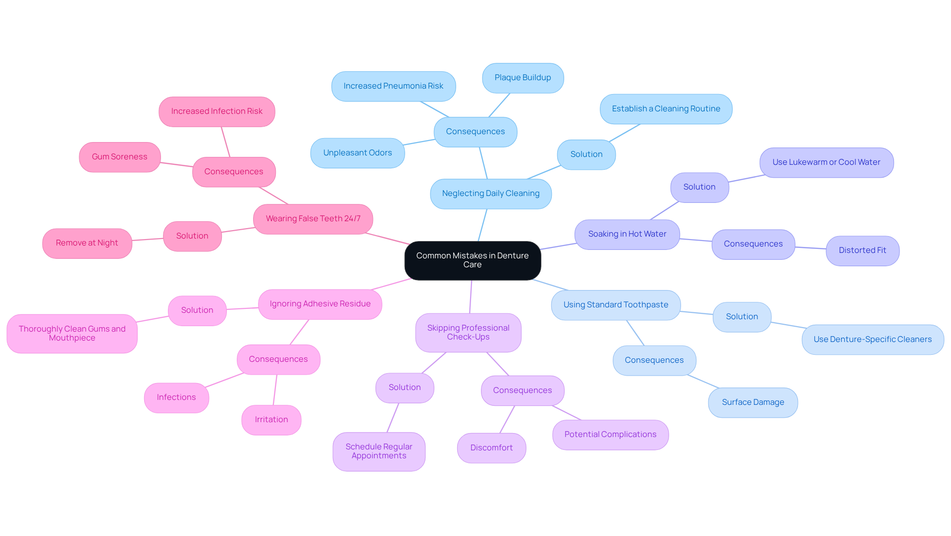 The central node represents the main topic of denture care mistakes. Each branch shows a specific mistake, and the sub-branches explain why it's important to avoid that mistake and how to do so. This helps you easily navigate through the common pitfalls and their solutions.