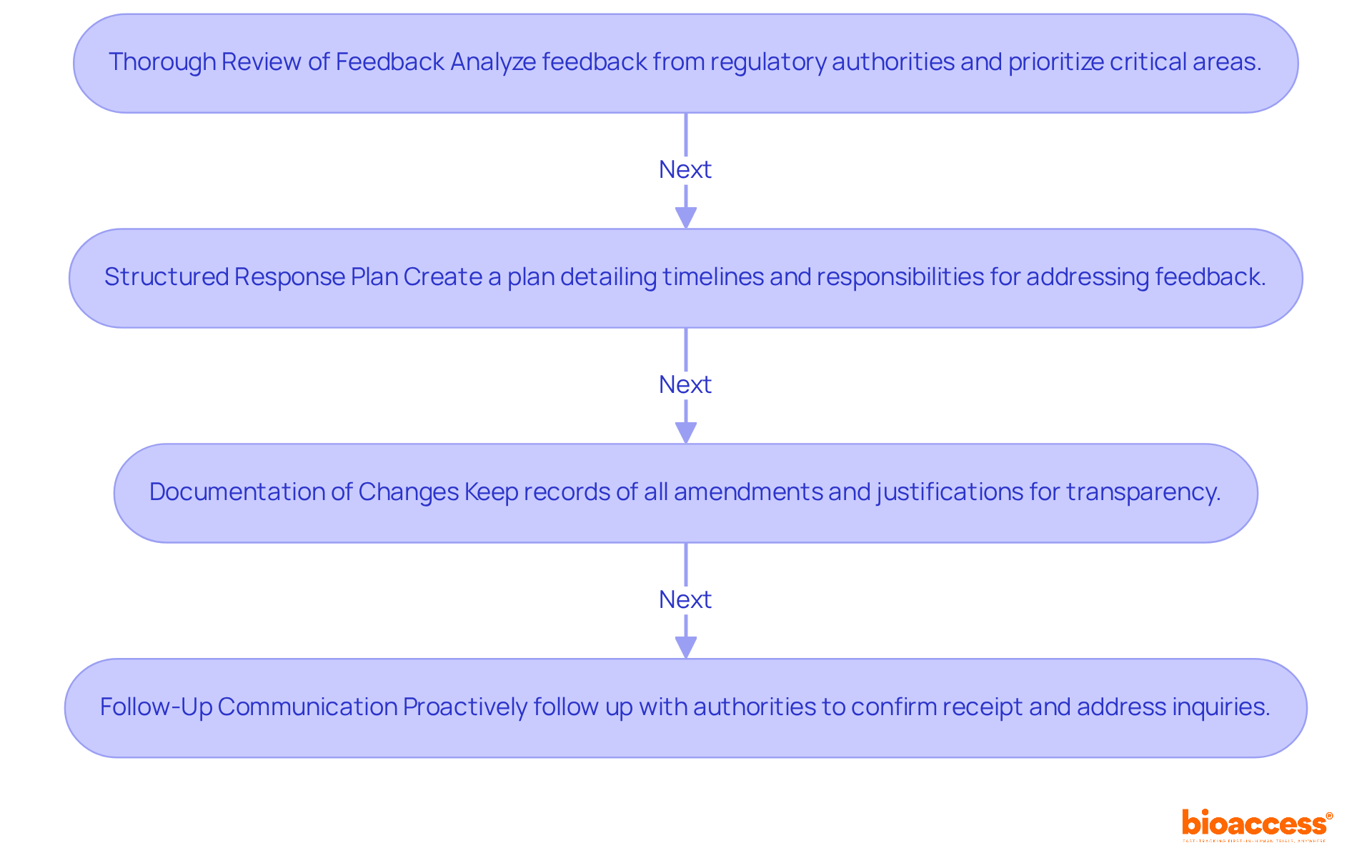 Each box represents a step in the process. Follow the arrows to see how to manage feedback effectively, from reviewing it to following up with authorities.