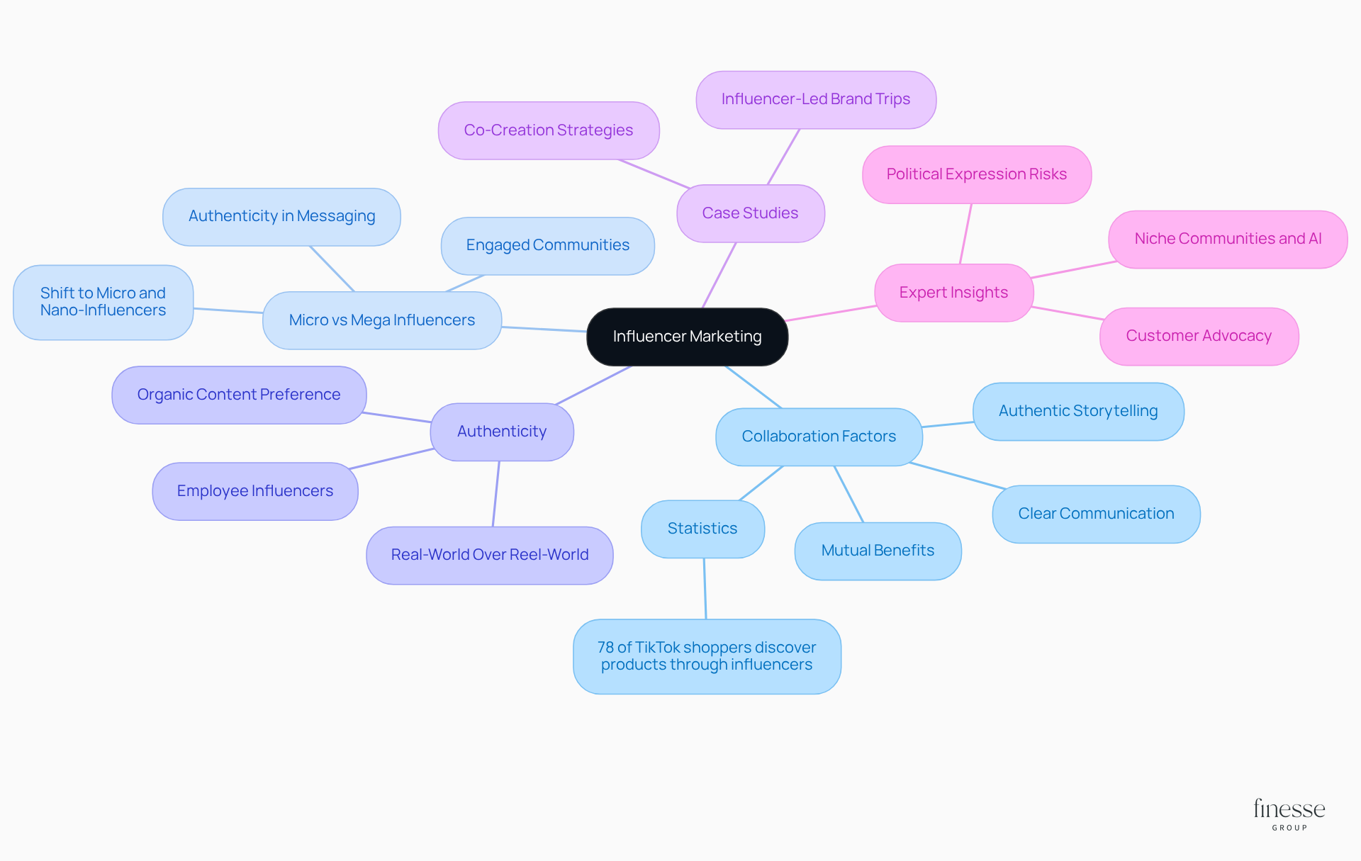The center represents influencer marketing as a whole. Each branch showcases a key aspect, and the sub-branches give more detailed insights. Use this map to see how different elements connect and influence each other.