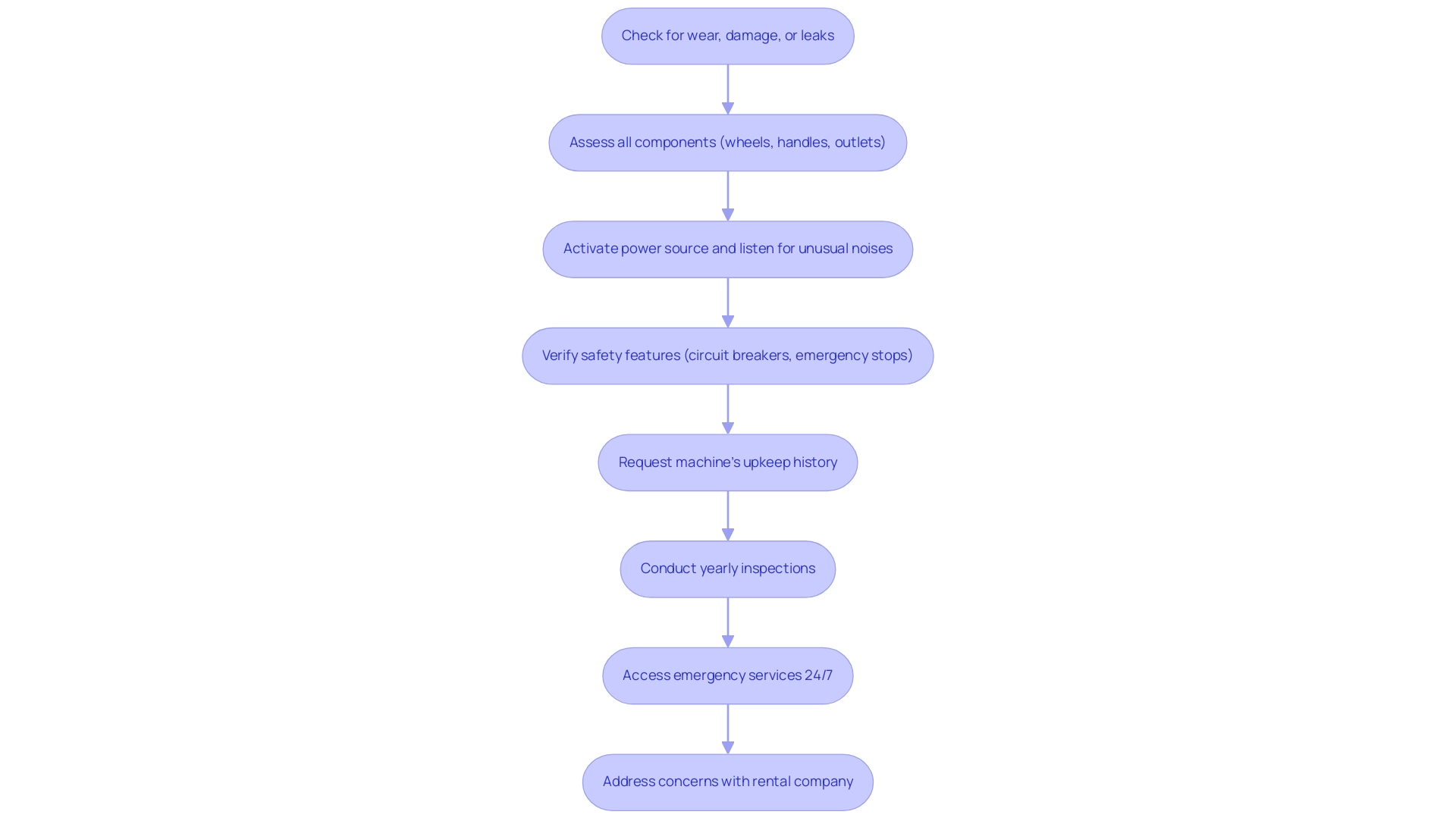 Each box represents a step in the inspection process, and the arrows indicate the sequence of actions to be taken.