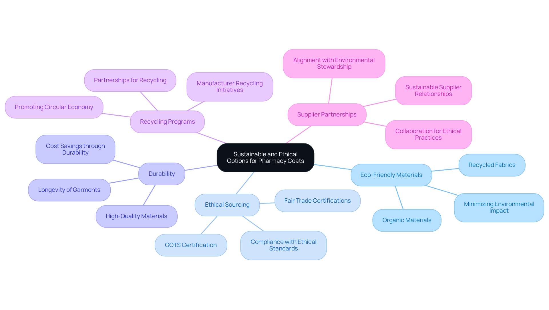 The central node represents the main theme, while the branches show different aspects to consider when choosing pharmacy coats. Each branch leads to specific actions or criteria that support sustainability and ethics.