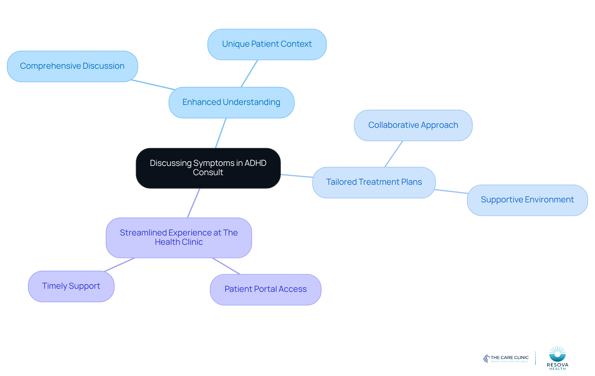 The center represents the main topic, and each branch shows a key benefit of discussing symptoms. Follow the branches to see how each benefit contributes to better care. The center represents the main topic, and each branch shows a key benefit of discussing symptoms. Follow the branches to see how each benefit contributes to better care.