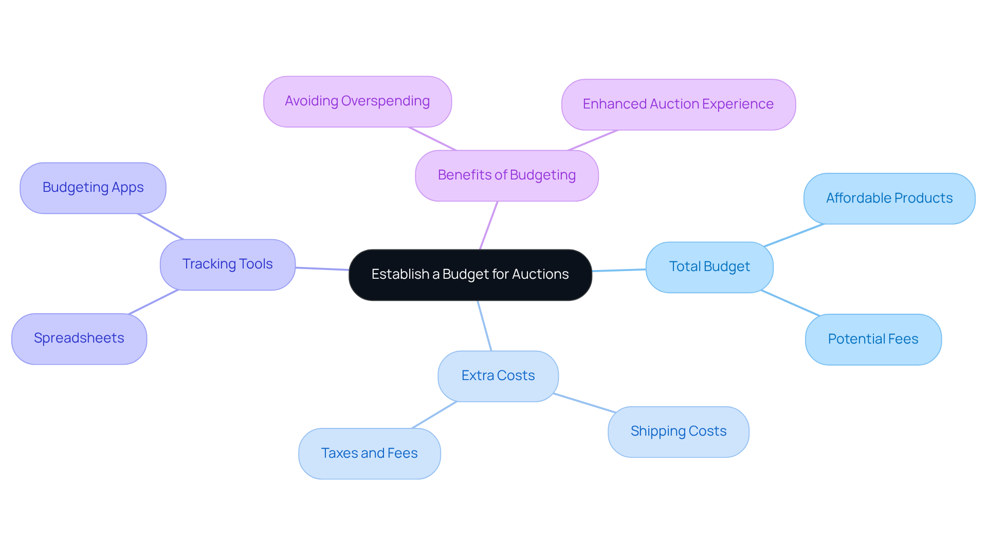 The center shows the main idea of budgeting for auctions, with branches that explain important factors to consider and tools to use. Follow the branches to understand how to prepare for a successful auction experience. The center shows the main idea of budgeting for auctions, with branches that explain important factors to consider and tools to use. Follow the branches to understand how to prepare for a successful auction experience.