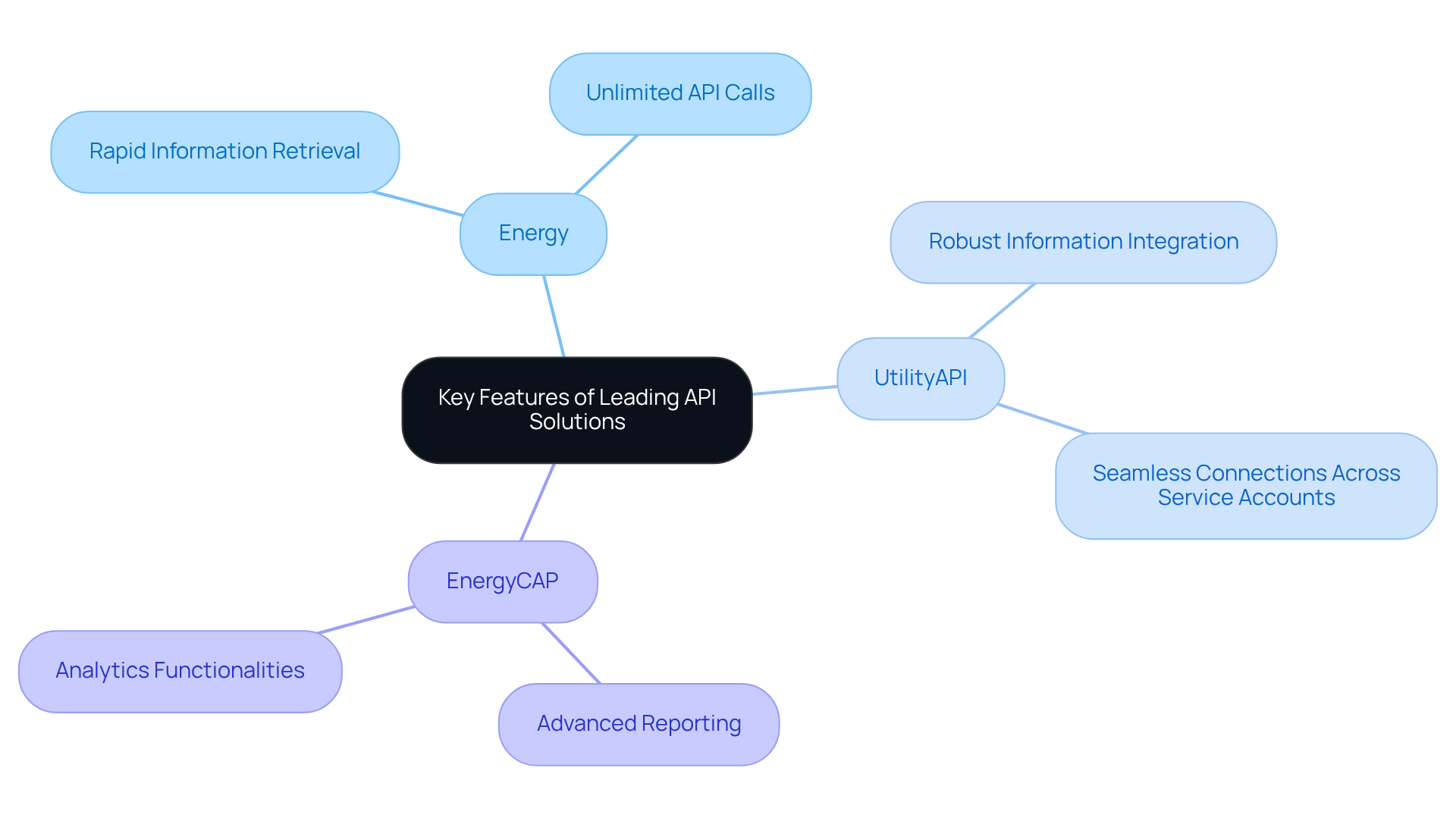 The central node represents the topic of API solutions, while each branch shows a specific solution and its features. This layout helps you quickly identify what each API offers and how they compare.