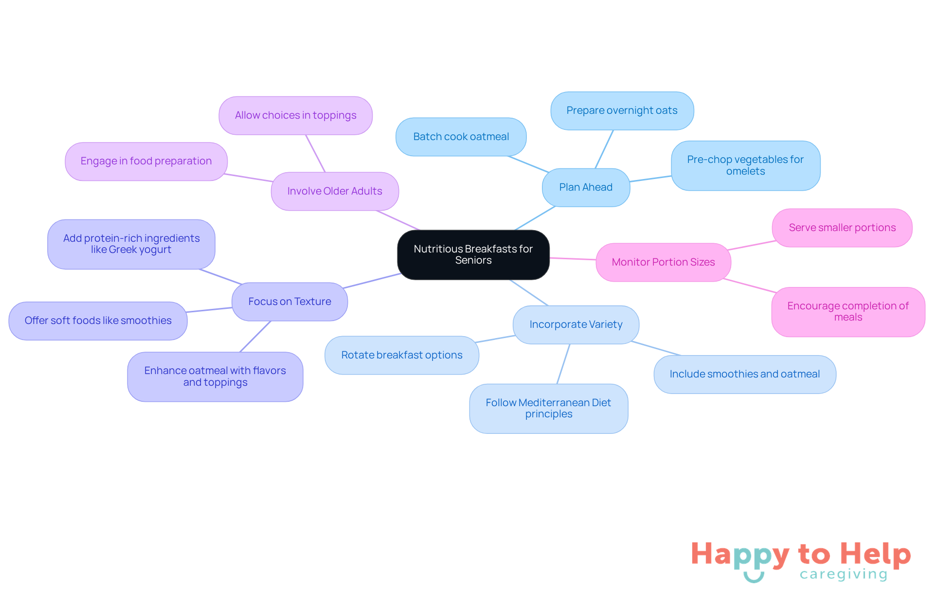 The central idea is about serving nutritious breakfasts, and each branch represents a different strategy caregivers can use. Follow the branches to explore specific tips that can help make breakfast enjoyable and healthy for seniors.